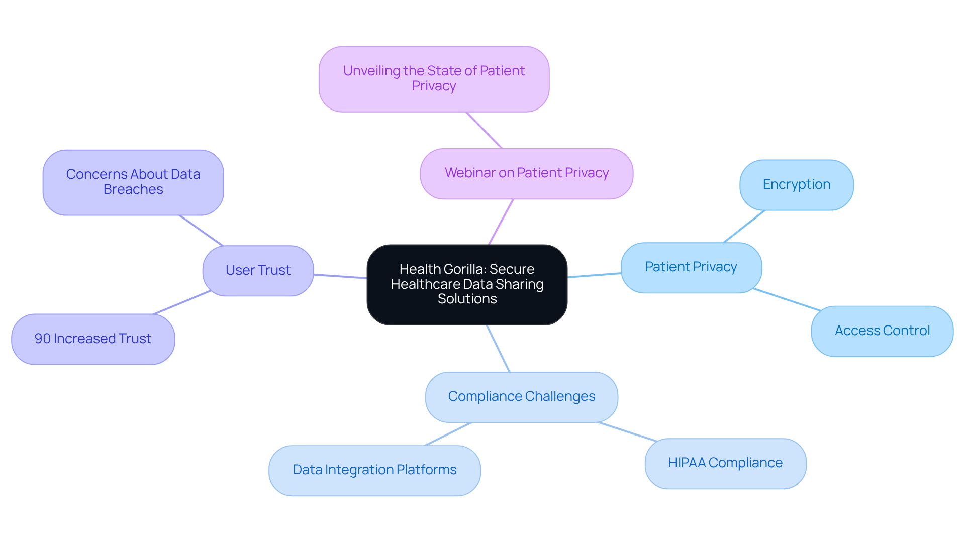 Start at the center with Health Gorilla's main focus, then follow the branches to explore important aspects like privacy, compliance, and user trust. Each branch represents a key area that supports the overall theme.