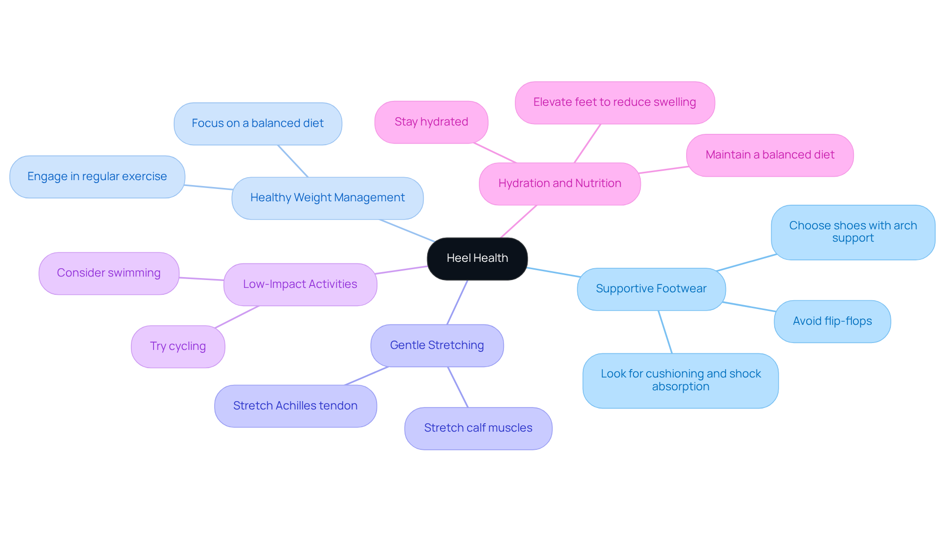 This mindmap shows how to take care of your heels. Start at the center with 'Heel Health', then follow the branches to see different ways you can help your feet feel better. Each branch represents a lifestyle change, and you can explore the tips under each one to learn more!