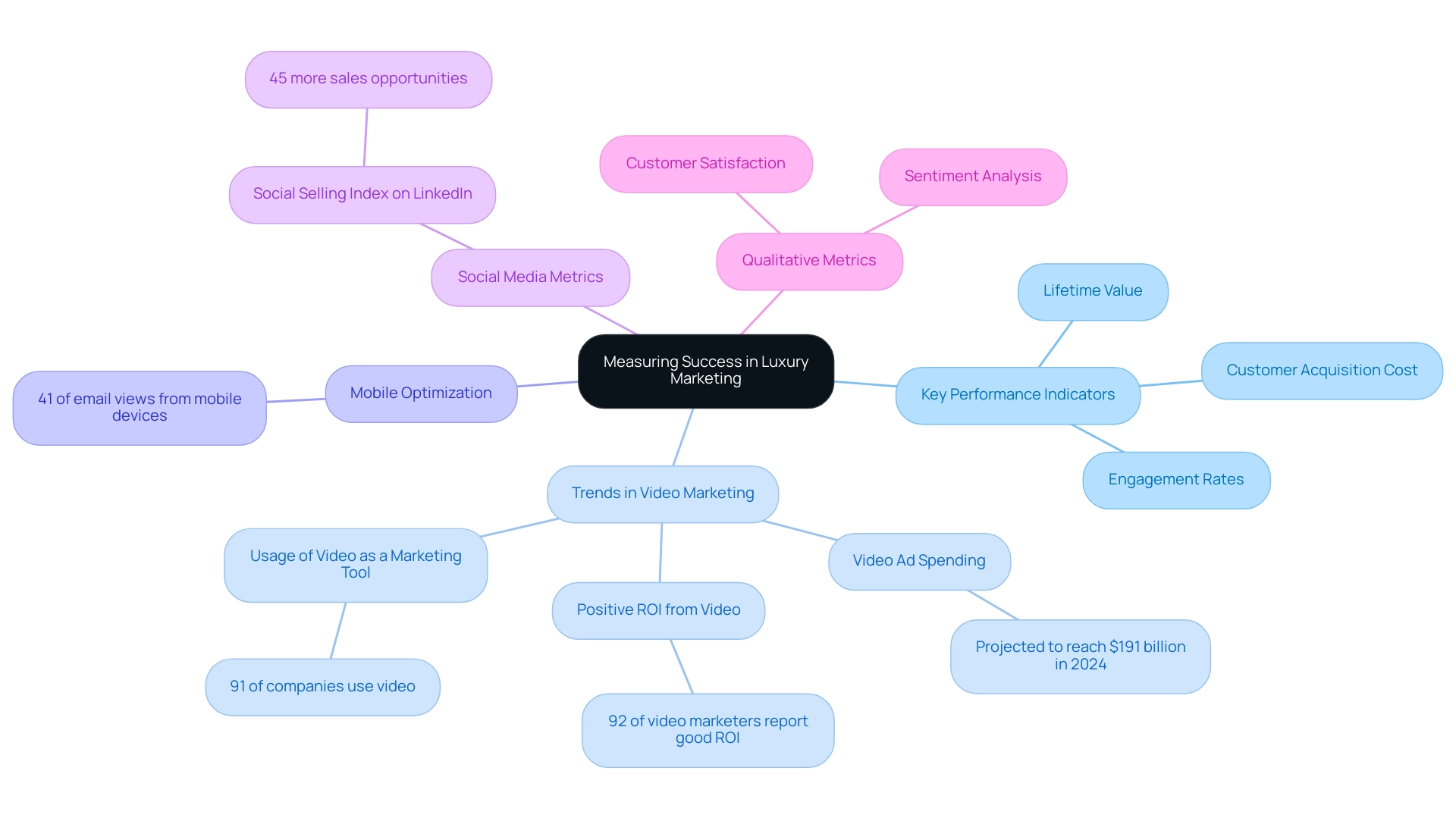 Each branch represents a category of metrics or trends, with sub-nodes detailing specific KPIs and their significance in assessing marketing effectiveness.