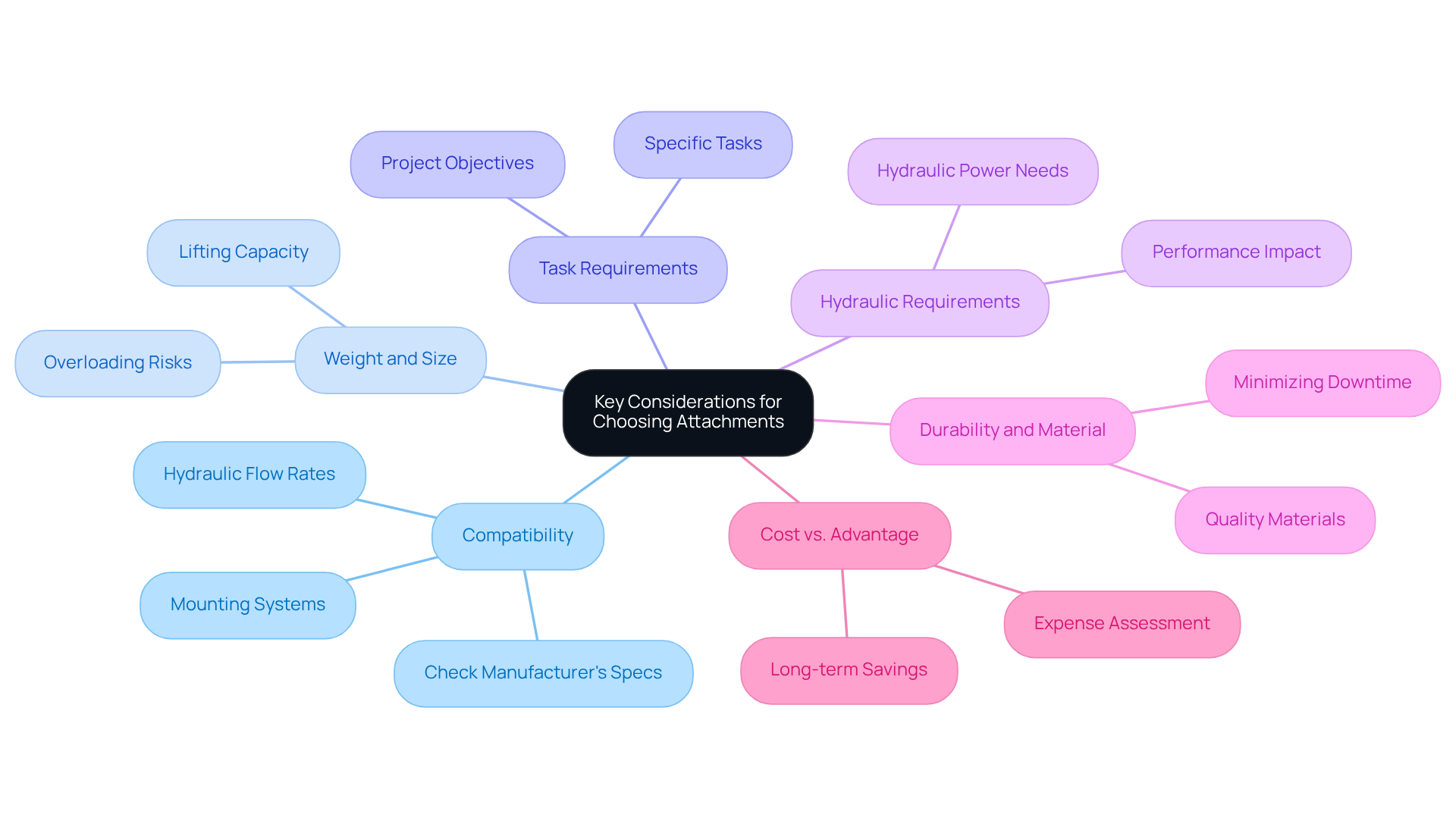 The central node represents the main topic, while each branch highlights a specific consideration. Follow the branches to explore each factor that influences the choice of attachments.