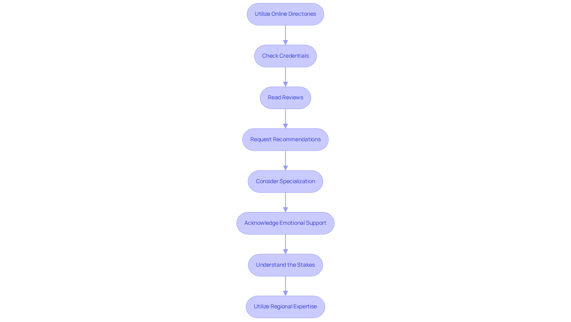Each box represents a step you should take when looking for a divorce attorney. Follow the arrows to see the order of steps, starting from using online directories to understanding the importance of local expertise.
