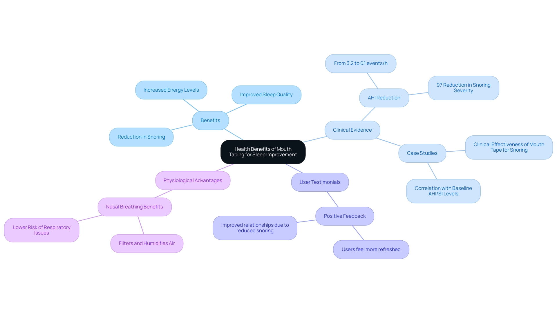 The central node represents the overall topic, with branches indicating key categories and sub-branches detailing specific benefits or evidence.