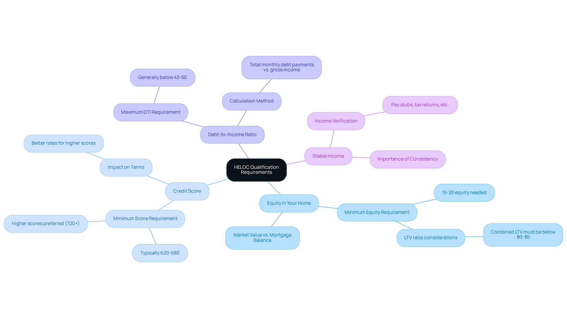 The central node represents the main topic of HELOC qualifications, while the branches show the key criteria needed to qualify. Each branch contains important details that help explain what lenders look for.