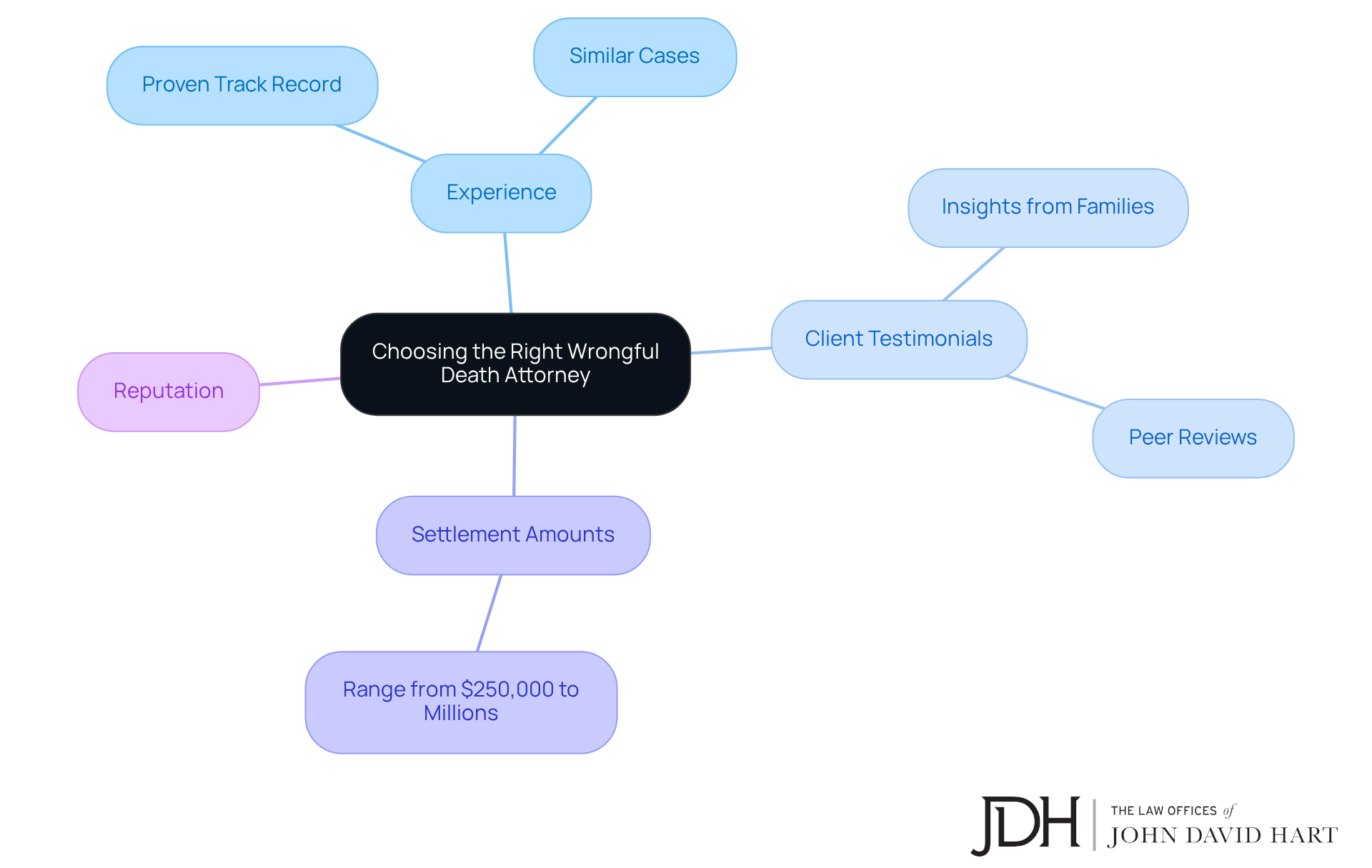 This mindmap helps you visualize the important factors to consider when choosing a wrongful death attorney. Start at the center with the main idea, then follow the branches to explore each key consideration and its sub-factors. This way, you can see how everything connects and what to focus on for making an informed decision.