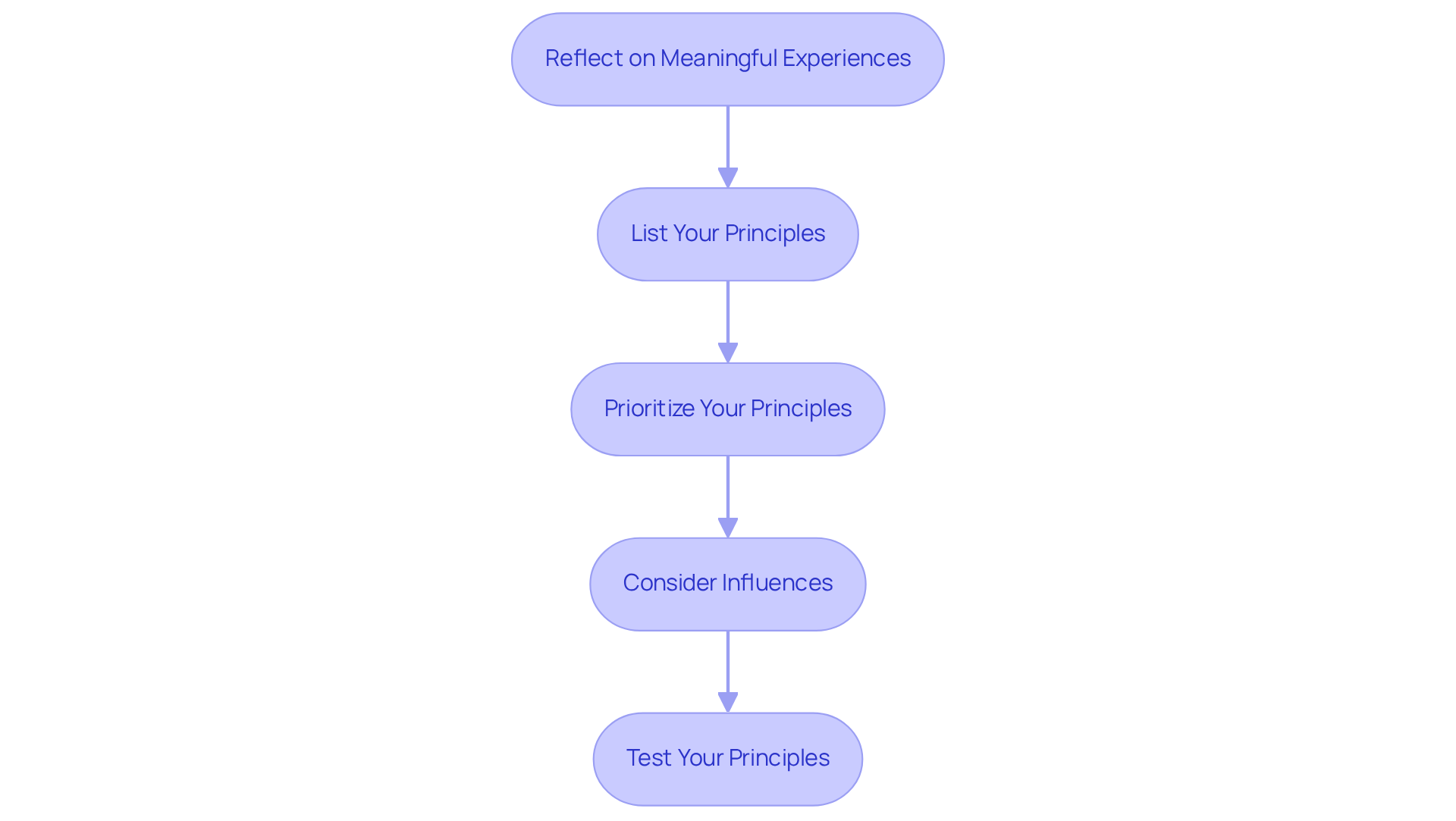 Each box represents a step in your journey to discover your personal values. Follow the arrows to see how each step builds on the last, guiding you toward a clearer understanding of what matters most to you.