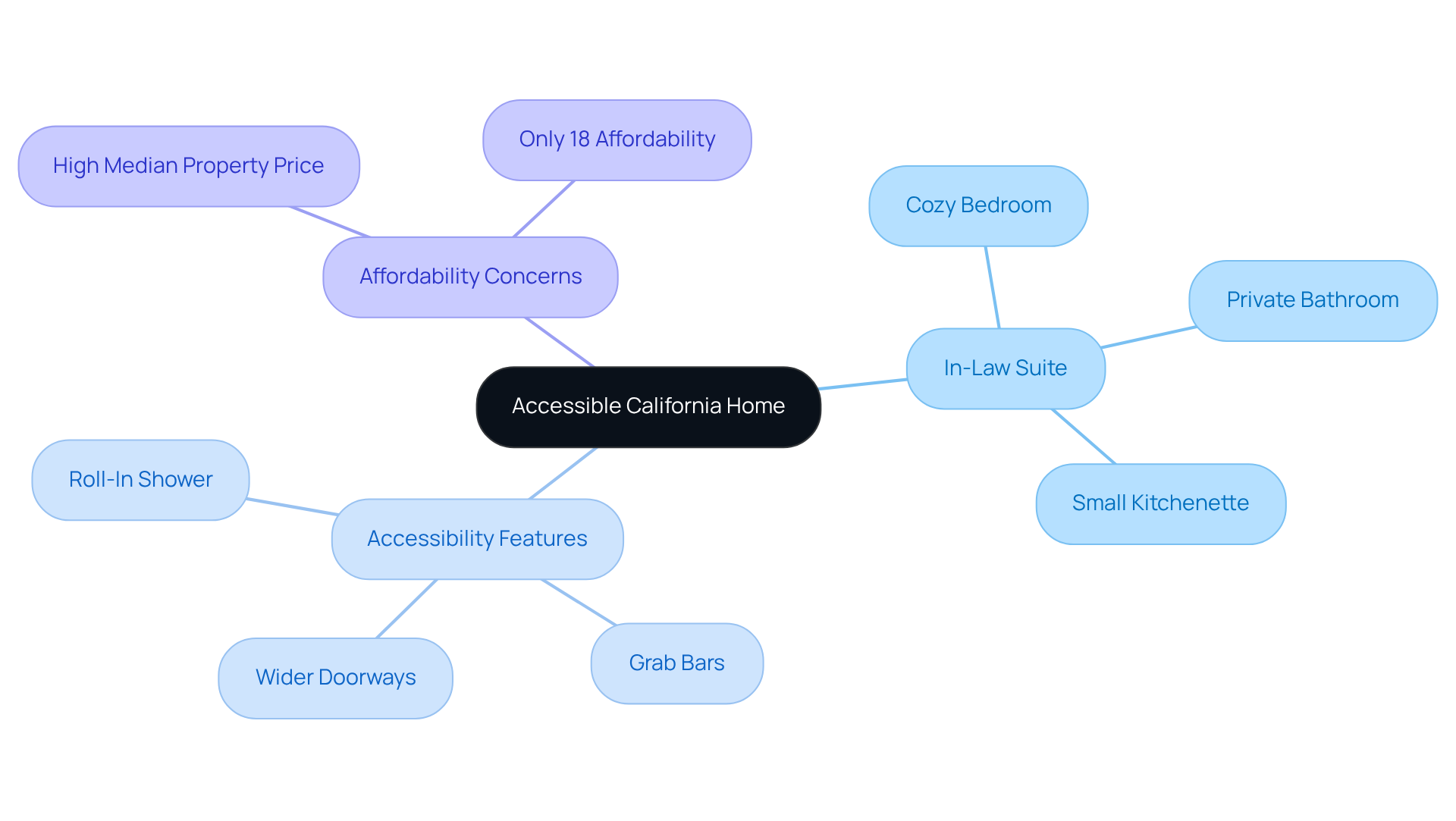 This mindmap illustrates the key aspects of an accessible home design. Start at the center with the main idea, then follow the branches to explore specific features and concerns related to accessibility and comfort.