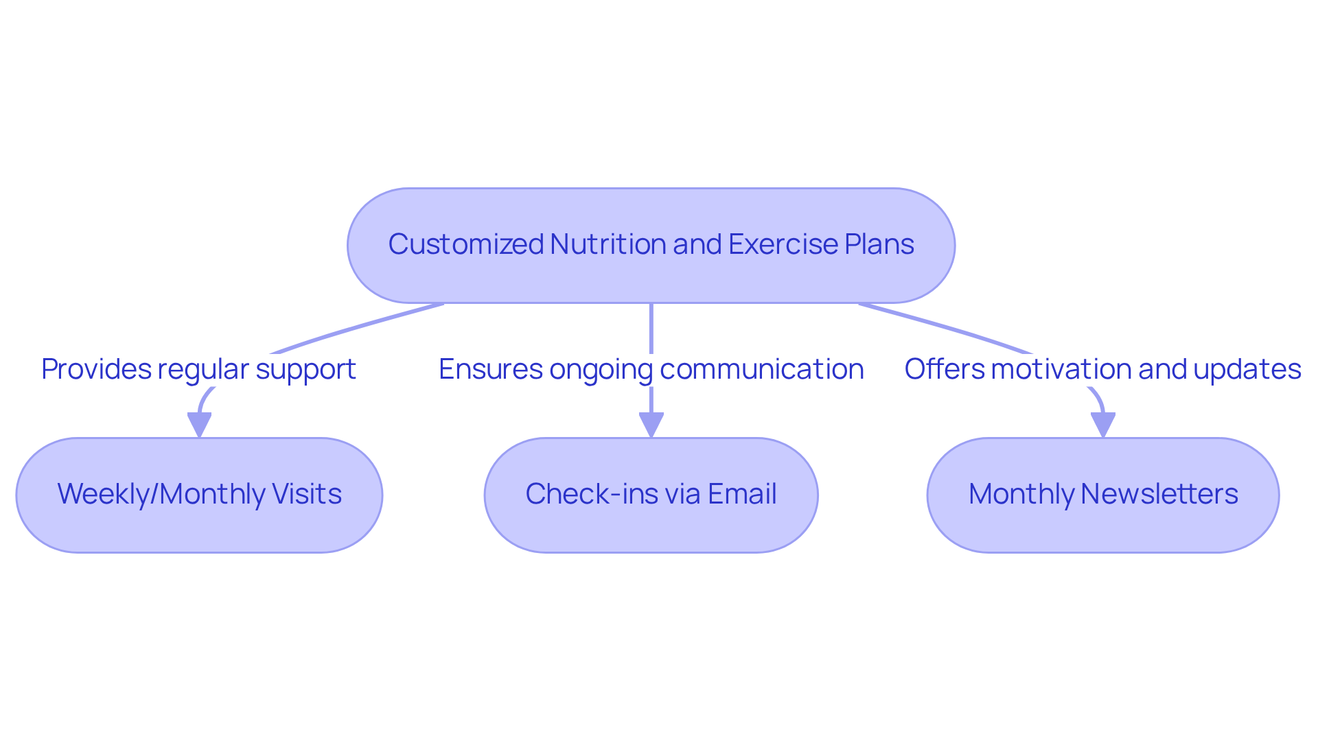 This flowchart shows the steps in our support system for weight loss. Each box represents a type of support you will receive, helping you stay on track and motivated throughout your journey.