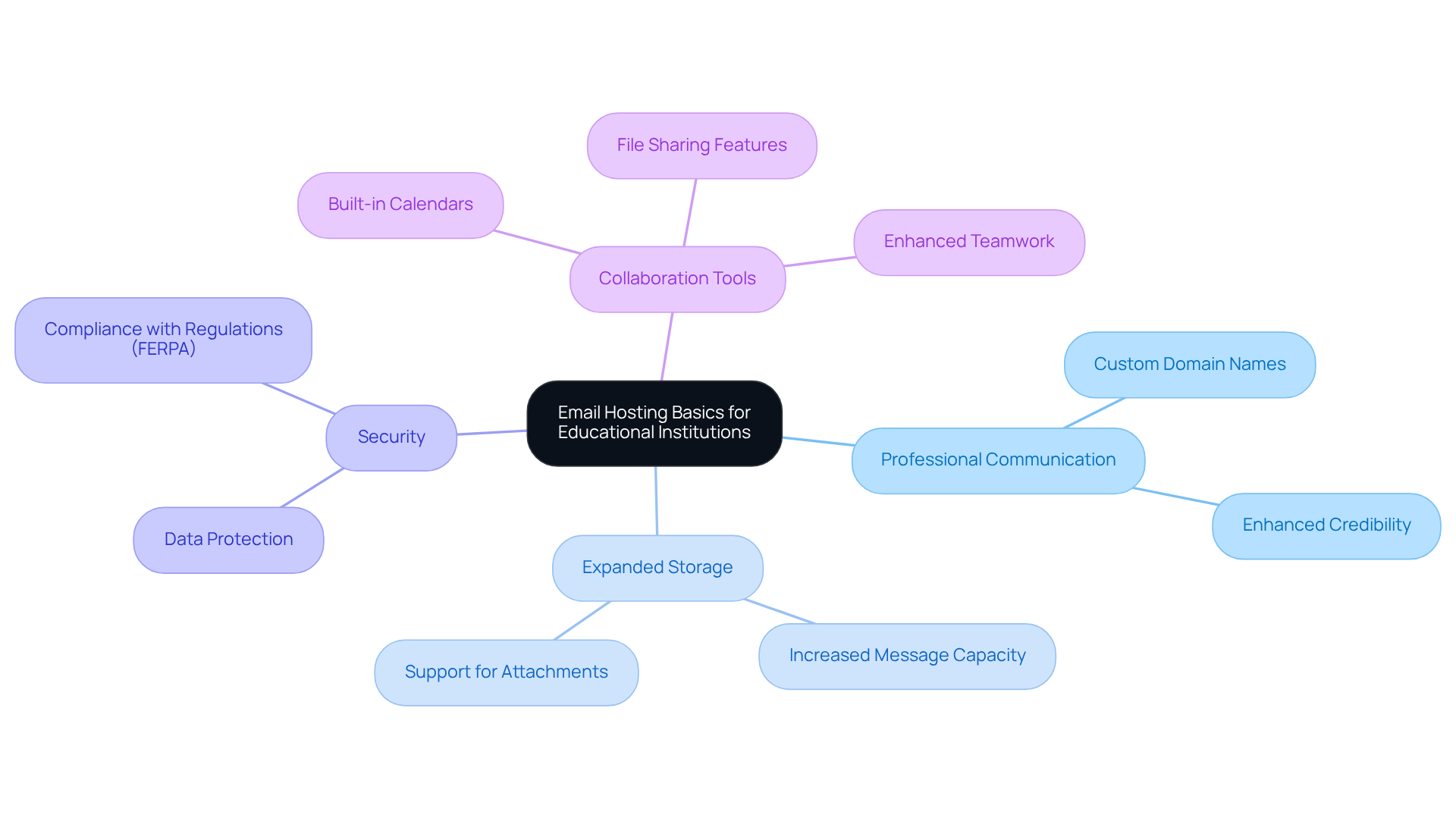 The central node is the main idea, and each branch represents a key benefit of email hosting. Explore each benefit to see the details that support it.