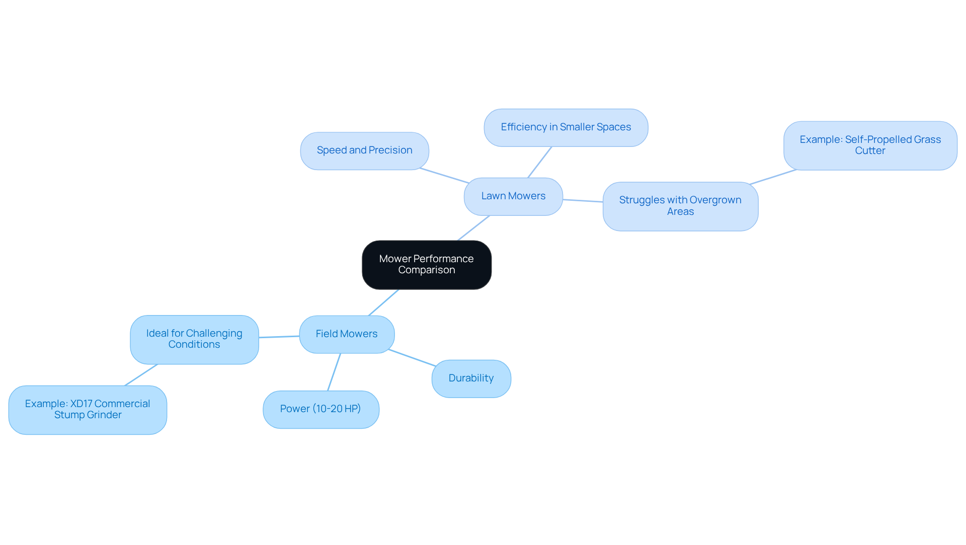 The central node shows the overall comparison, while the branches detail the specific strengths and weaknesses of field mowers and lawn mowers. Each sub-branch provides insights into their features and ideal applications.
