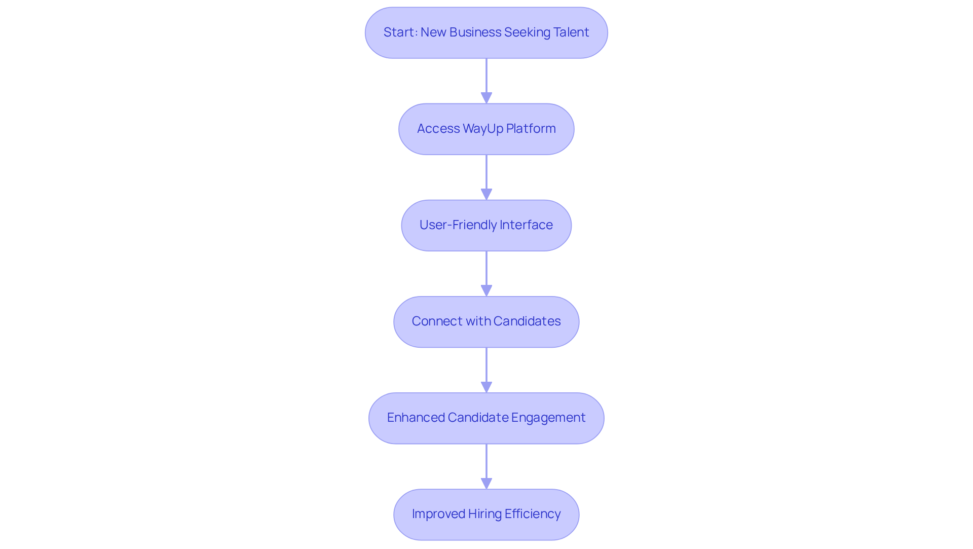 This flowchart shows how new businesses can use WayUp to find and hire student talent. Each box represents a step in the process, and the arrows guide you through how to move from one step to the next, highlighting the benefits of using the platform.