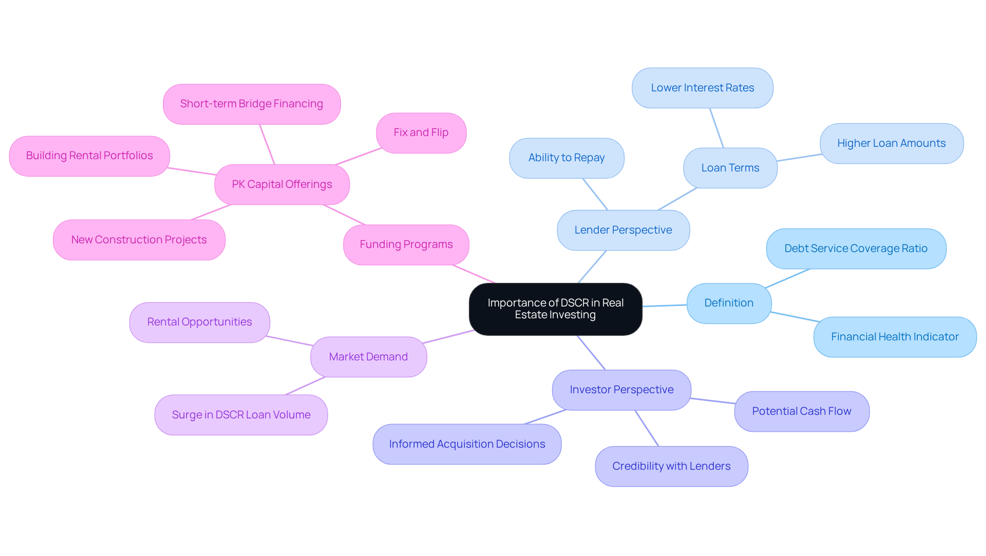 Start at the center with DSCR's importance, then explore each branch to see how it affects lenders, investors, and market dynamics. Each color represents a different aspect of DSCR's role in real estate.