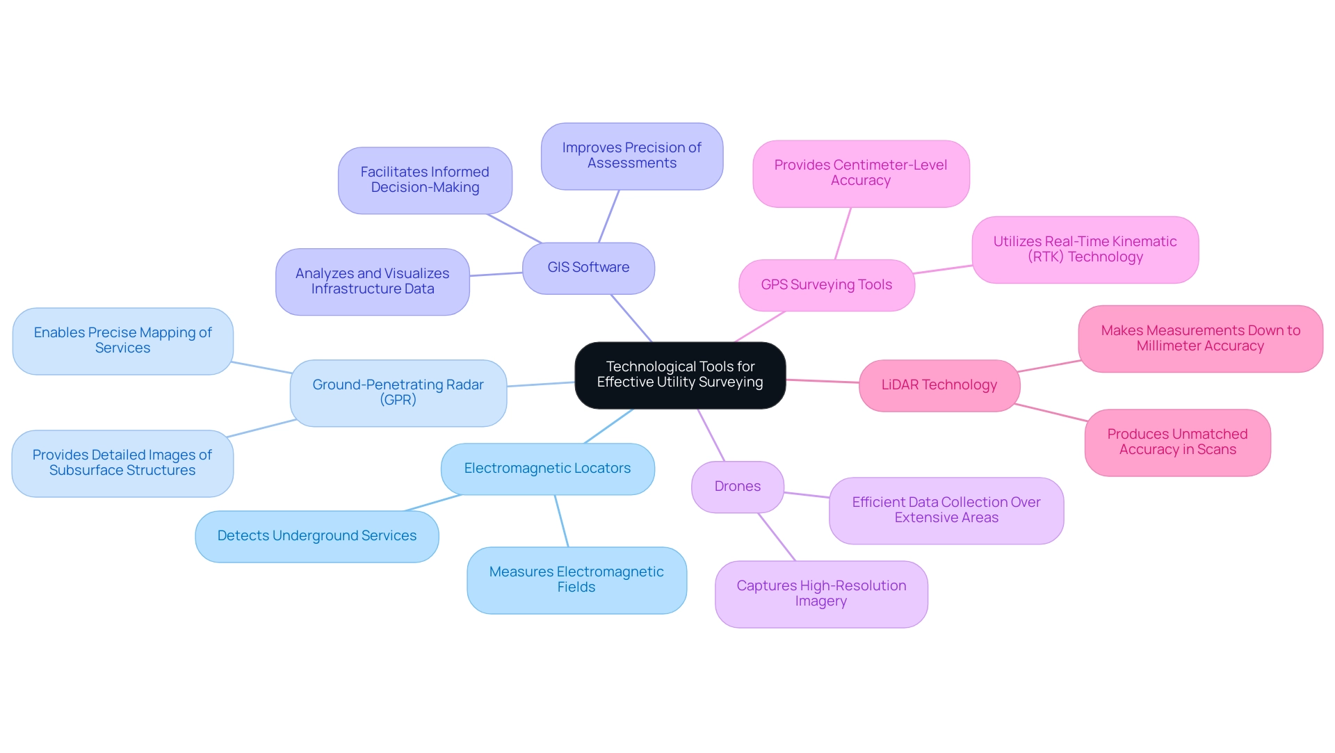 The central node represents the main topic, with each branch representing a specific tool and its benefits highlighted in sub-branches.