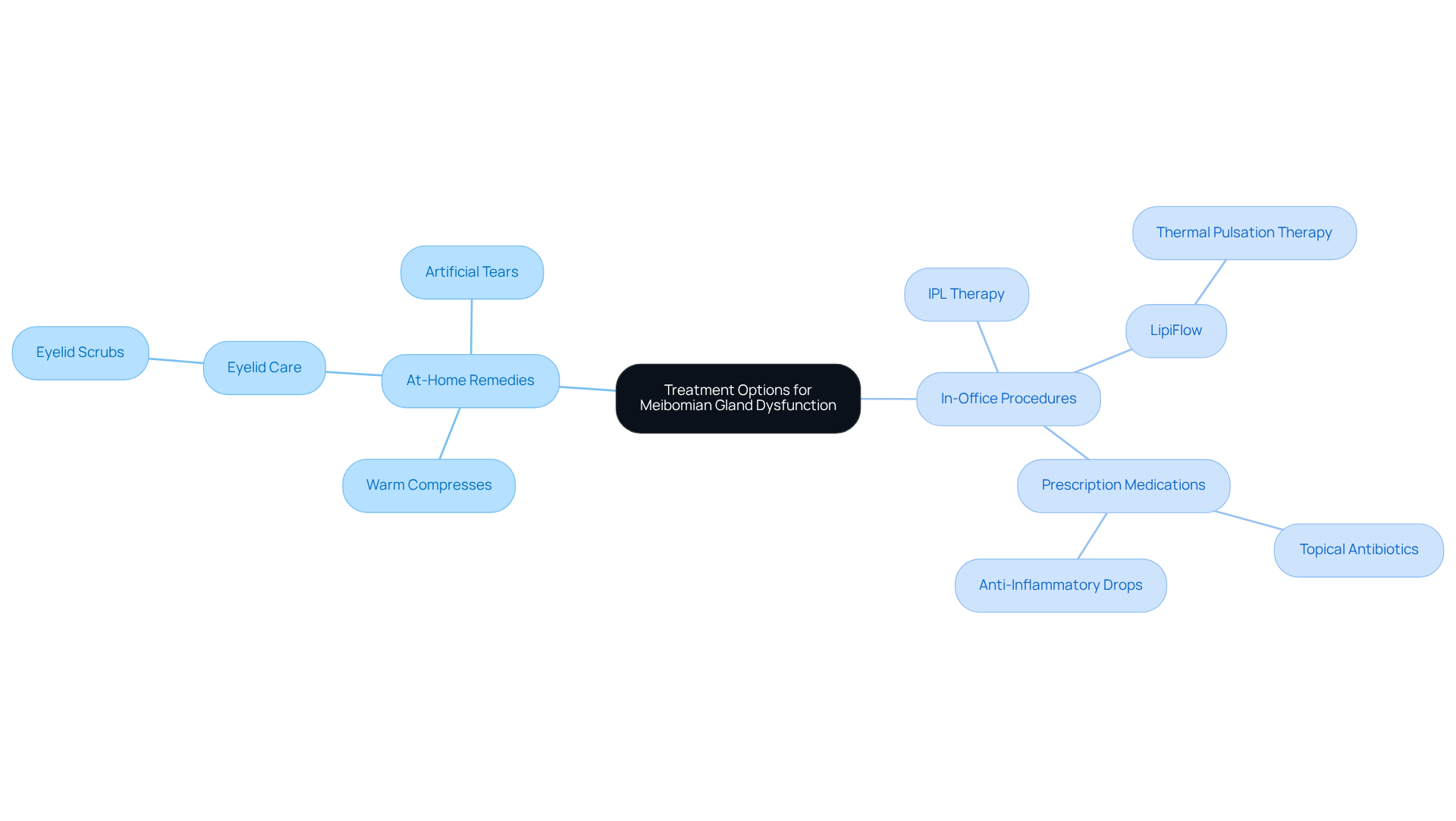The central node represents the overall treatment options, while the branches show different categories and specific methods. Each color-coded branch helps you easily identify at-home versus in-office treatments.