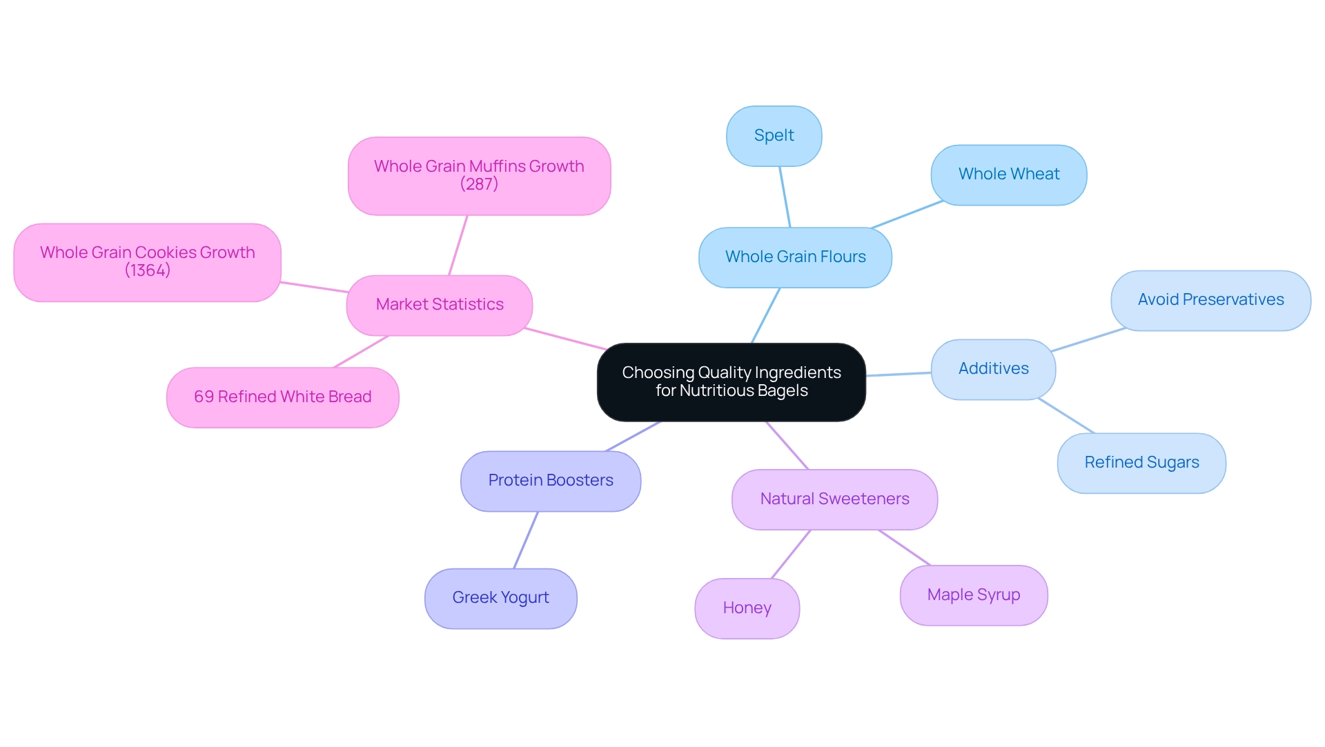 The central node represents the main topic, with branches indicating key ingredient categories and their respective benefits, along with statistical data. The central node represents the main topic, with branches indicating key ingredient categories and their respective benefits, along with statistical data.