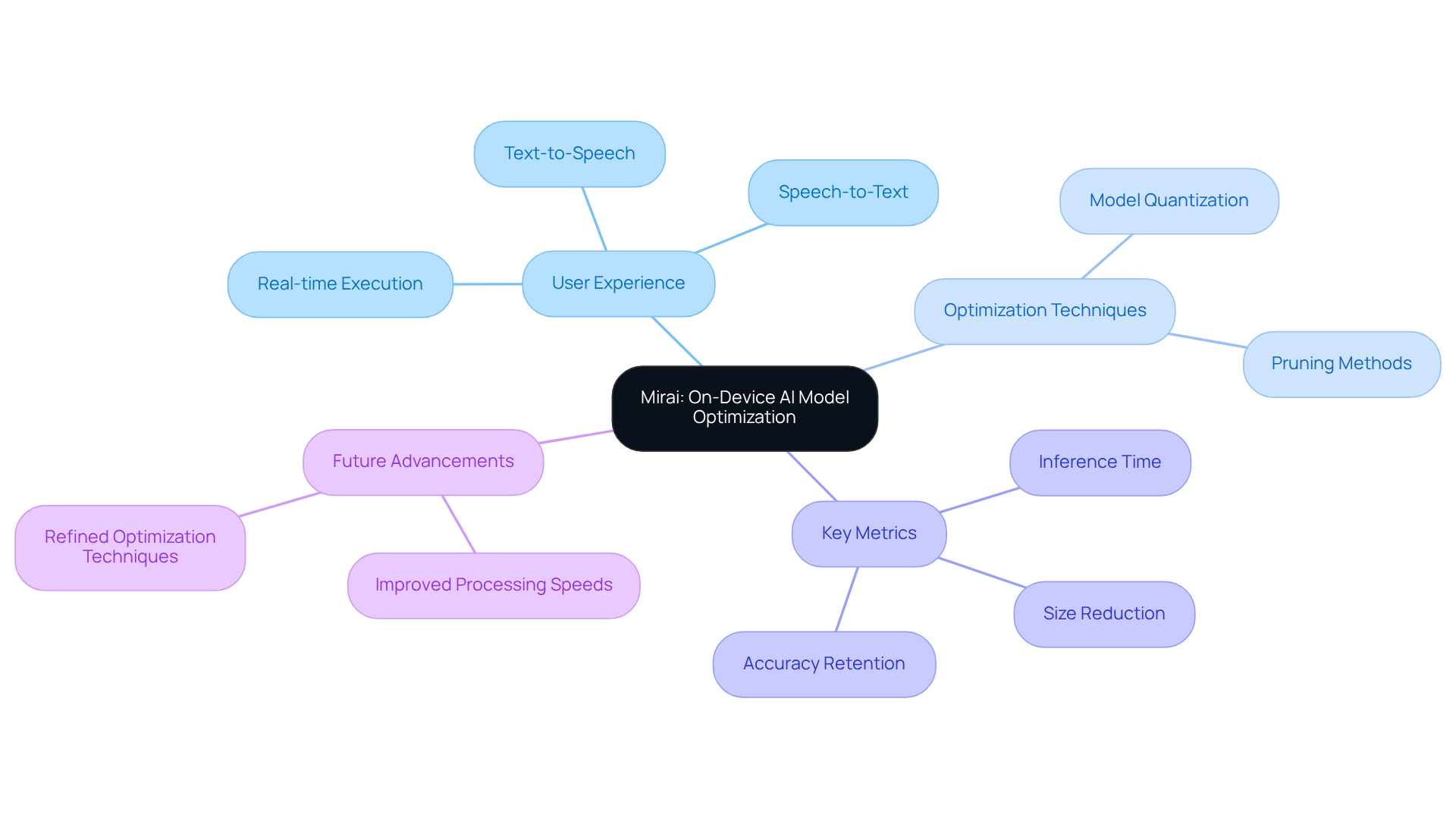 The central node represents the main topic, while branches show related areas of focus. Each sub-branch provides specific details, helping you understand how they contribute to the overall theme of on-device AI optimization.