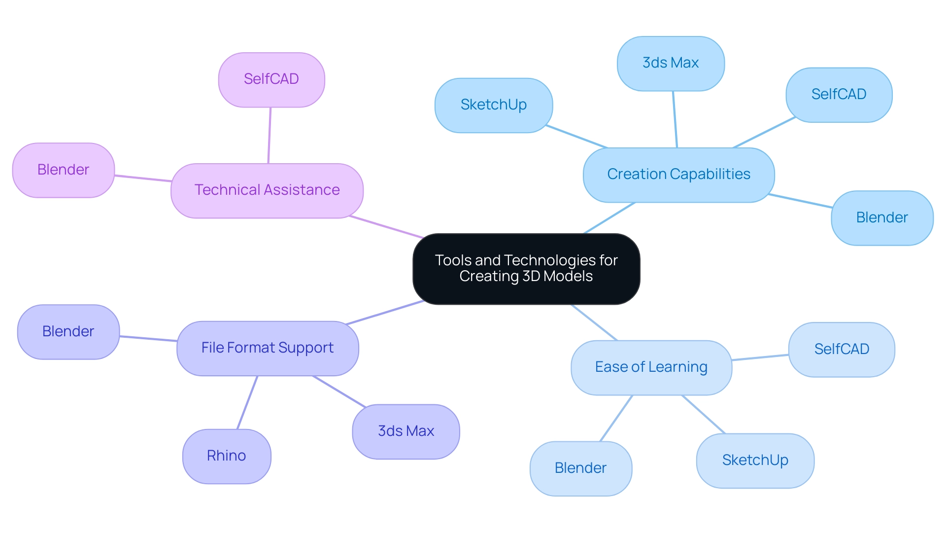 Each branch represents an evaluation criterion for 3D modeling software, while the sub-branches represent specific software solutions that cater to those criteria.