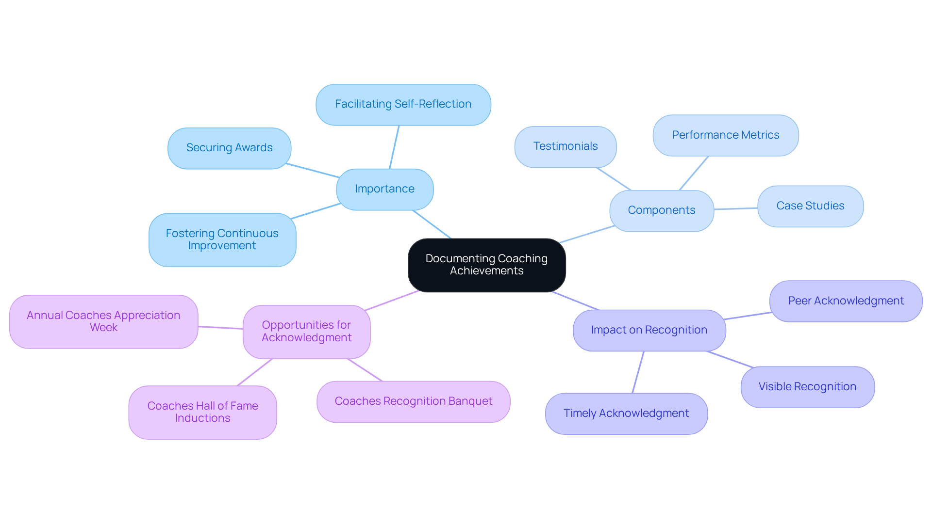The center represents the main topic of documenting achievements. Each branch shows a key area related to this topic, and the sub-branches detail specific components or impacts, helping you see how everything connects. The center represents the main topic of documenting achievements. Each branch shows a key area related to this topic, and the sub-branches detail specific components or impacts, helping you see how everything connects.