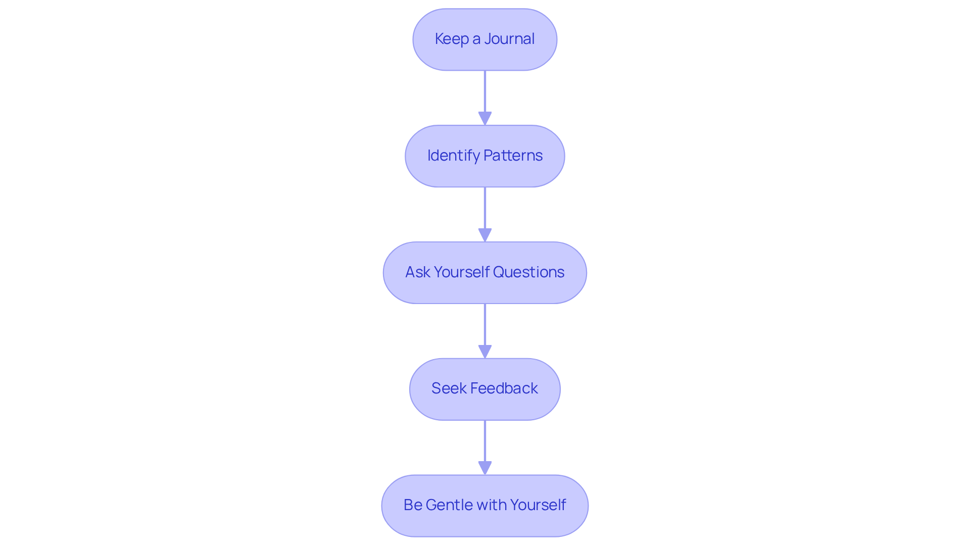 Each box represents a step you can take to understand your anxiety triggers better. Follow the arrows to see how each step leads to the next, guiding you on your journey to managing your worries.