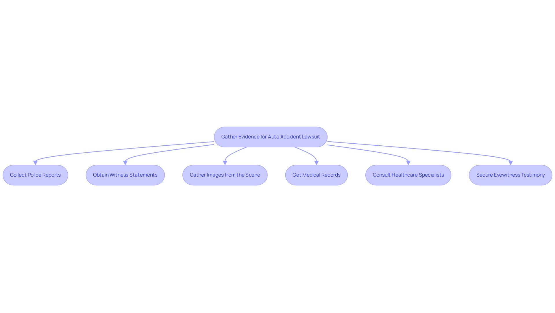 Follow the arrows to see the steps you need to take to gather the right evidence for your case. Each box represents an important action that contributes to building a strong argument in your lawsuit.