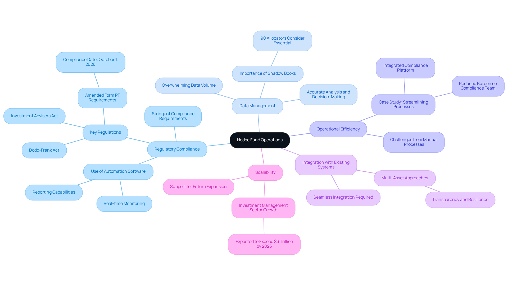 The central node represents the overall theme of hedge fund operations, while each branch highlights a specific challenge. Follow the branches to explore how each area contributes to the operational landscape and the strategies needed to address them. The central node represents the overall theme of hedge fund operations, while each branch highlights a specific challenge. Follow the branches to explore how each area contributes to the operational landscape and the strategies needed to address them.