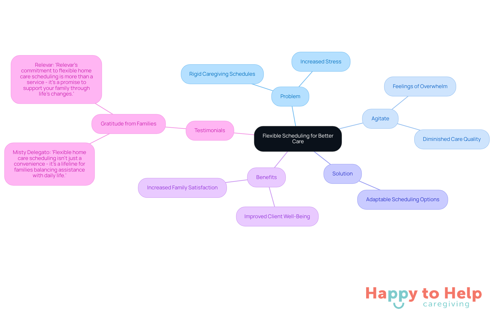The central node represents the main idea of flexible scheduling. Each branch explores different aspects: the challenges families face, the emotional impact, the solutions offered, the benefits of flexibility, and real-life testimonials from families.