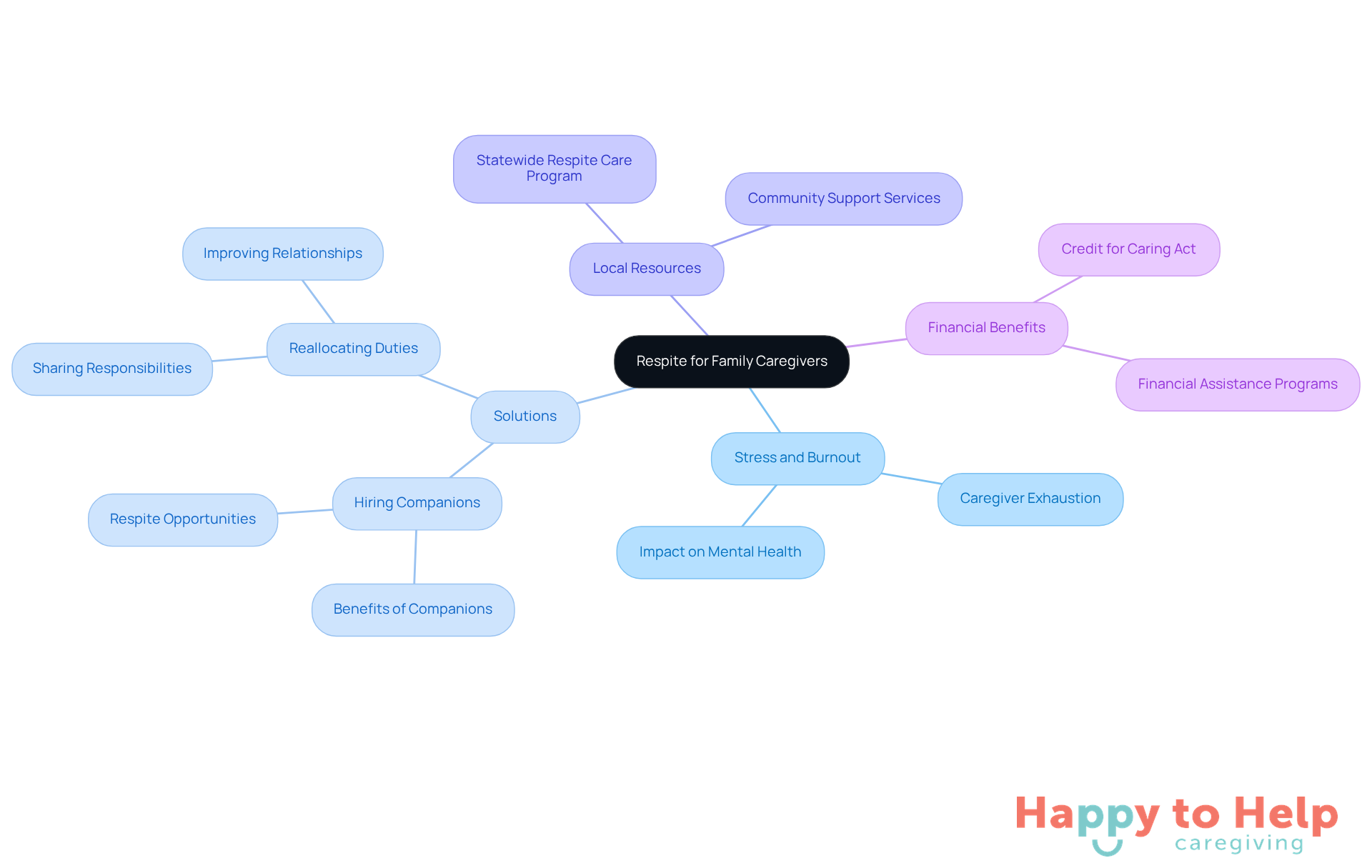 The central node represents the main issue of caregiver stress, while the branches show different strategies and resources to help caregivers manage their well-being. Each color-coded branch helps you see how various solutions connect back to the central theme.