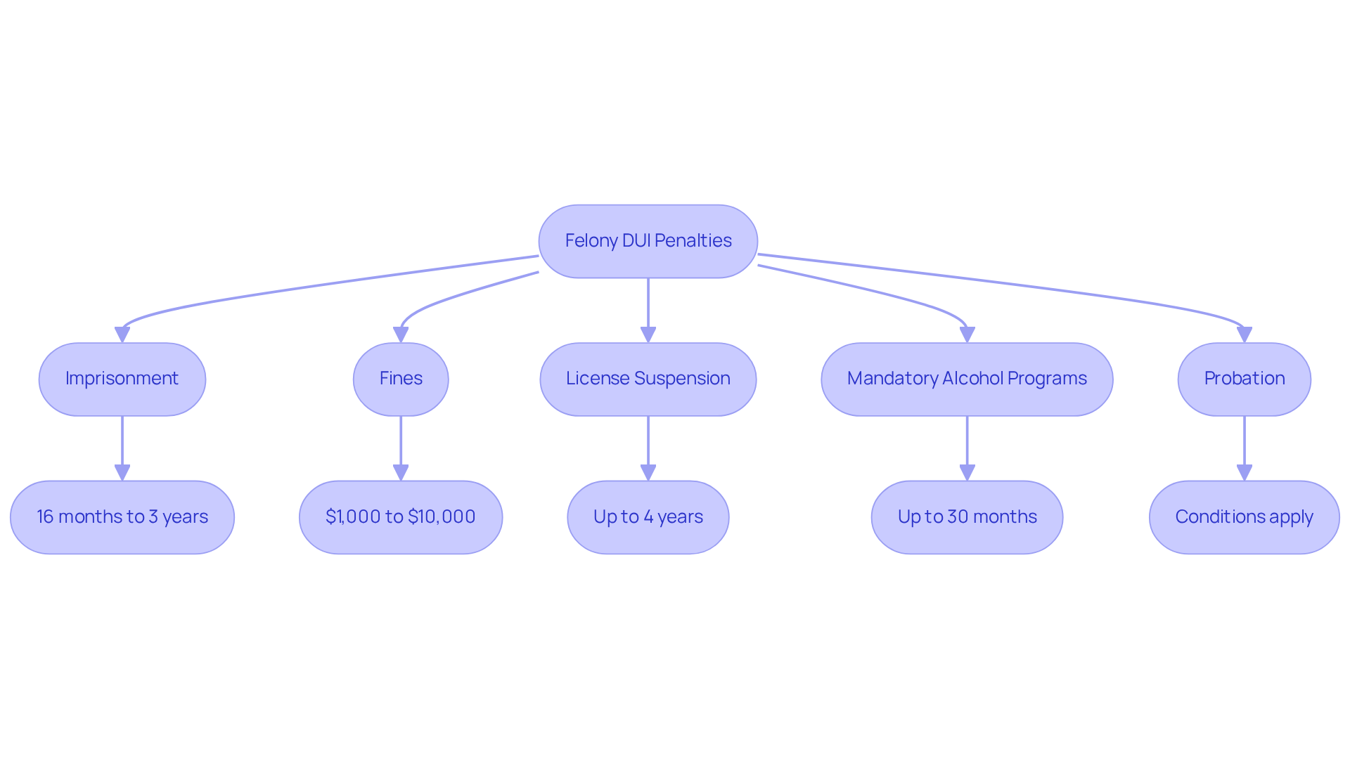 This flowchart outlines the severe penalties associated with felony DUI convictions. Each branch represents a different consequence, showing how they can impact an individual's life. Follow the arrows to understand the various penalties and their specific details.