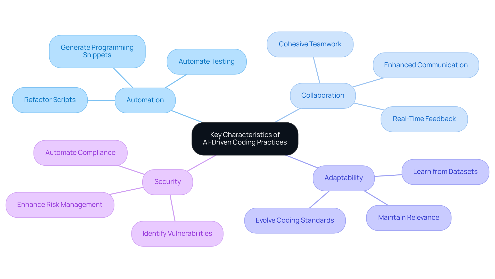 This mindmap starts with the central theme of AI-driven coding practices. Each branch represents a key characteristic, and the sub-branches provide more details or examples. This structure helps you see how these characteristics interconnect and their importance in modern programming.