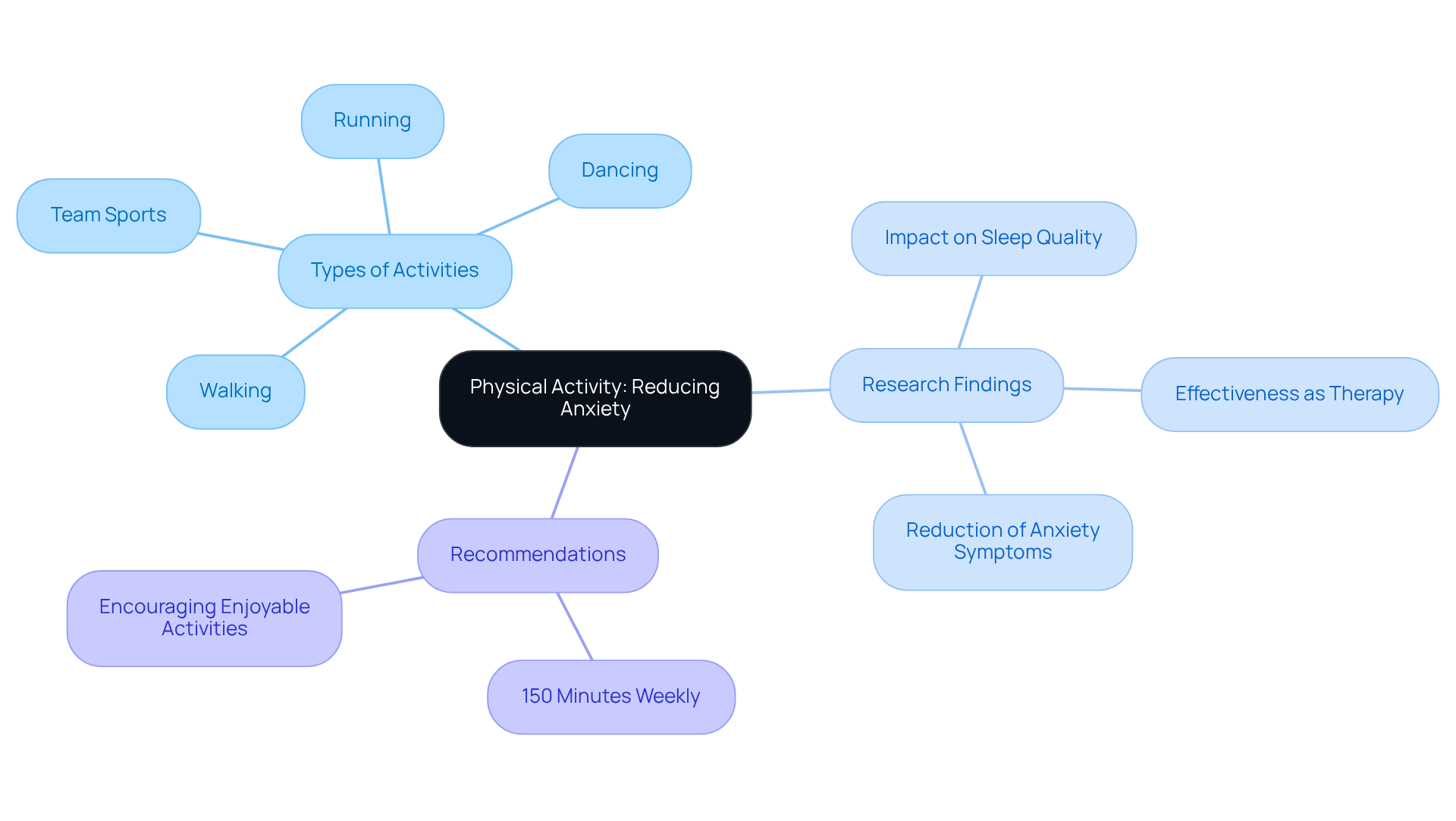 The central idea is about how physical activity helps reduce anxiety. The branches show different types of activities, important research findings, and recommended exercise guidelines. Each section highlights how movement contributes to better mental health. The central idea is about how physical activity helps reduce anxiety. The branches show different types of activities, important research findings, and recommended exercise guidelines. Each section highlights how movement contributes to better mental health.