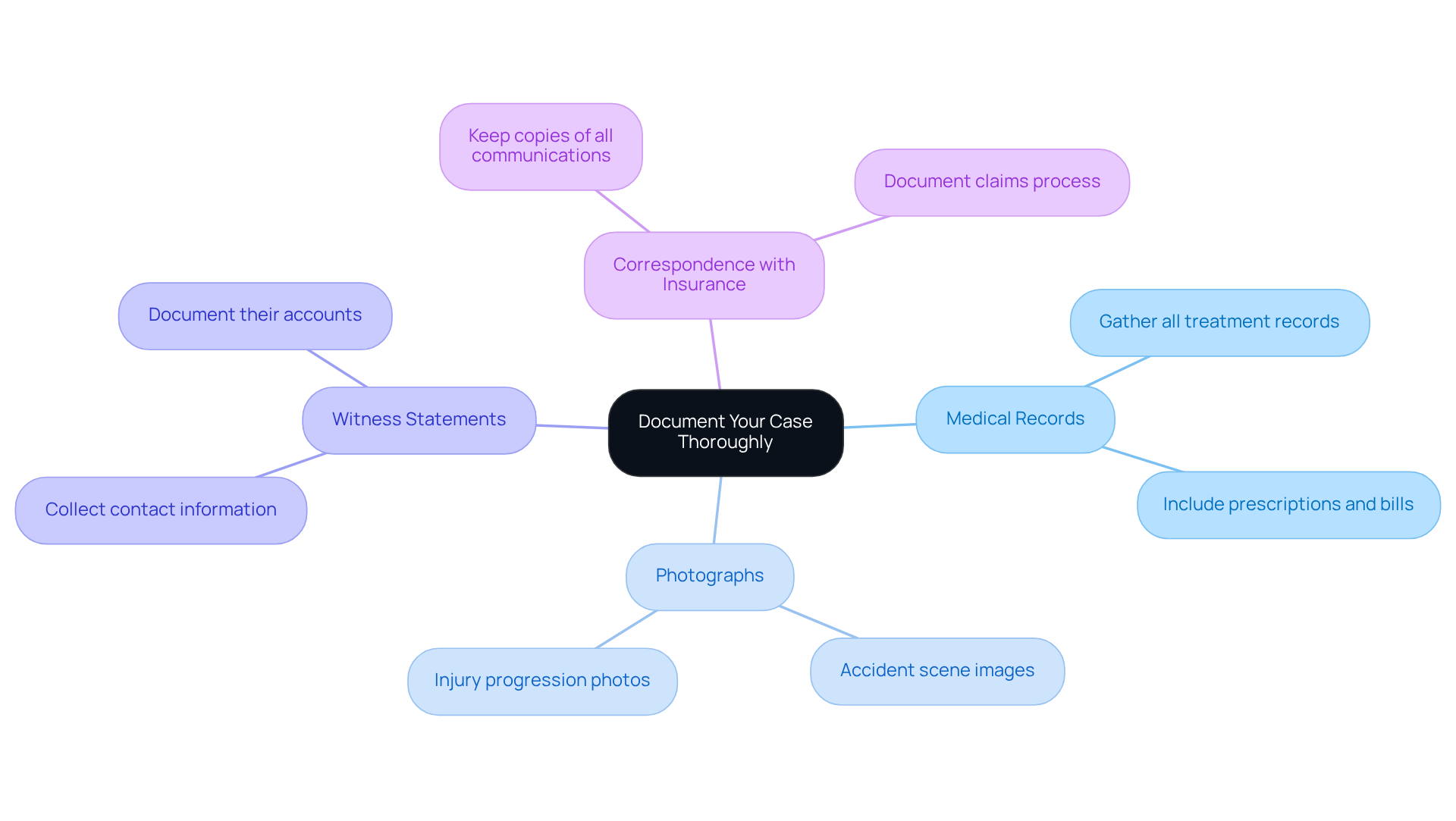 Start at the center with the main idea of thorough documentation. Each branch represents a type of evidence you need to collect, helping you visualize what to focus on for your case. Start at the center with the main idea of thorough documentation. Each branch represents a type of evidence you need to collect, helping you visualize what to focus on for your case.