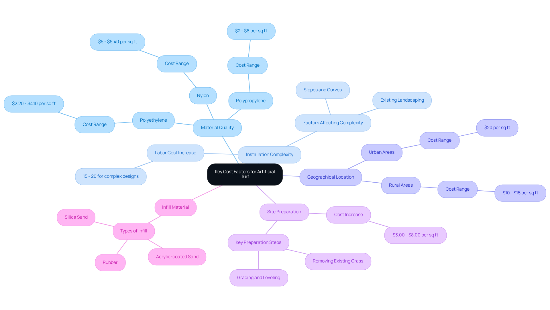 This mindmap shows the main factors that affect the cost of installing artificial turf. Each branch represents a different cost factor, and the sub-branches provide more details about what influences those costs. Follow the branches to see how each factor contributes to your overall budget.