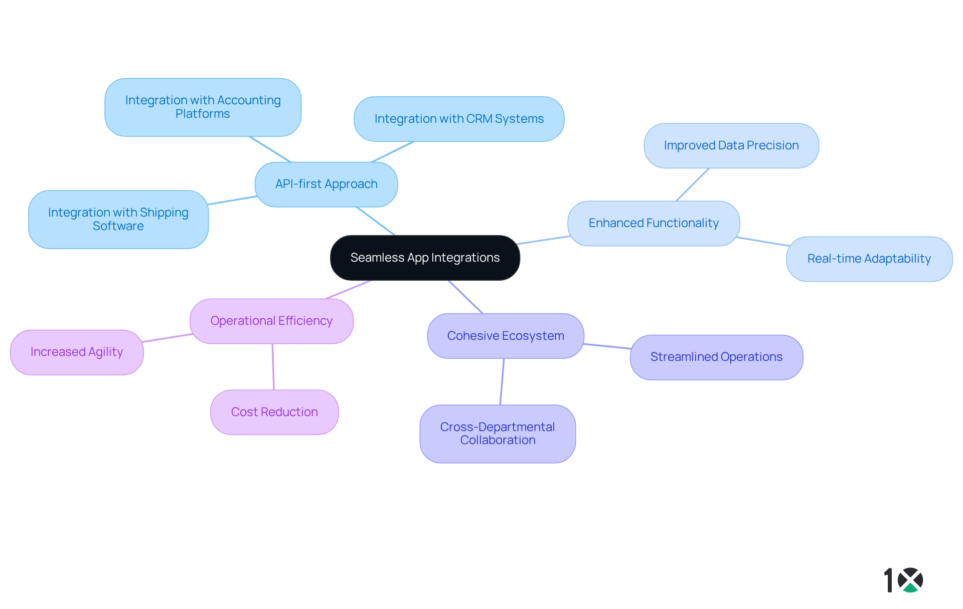 Start at the center with the main idea of app integrations, then explore how different tools and benefits connect to enhance business operations.