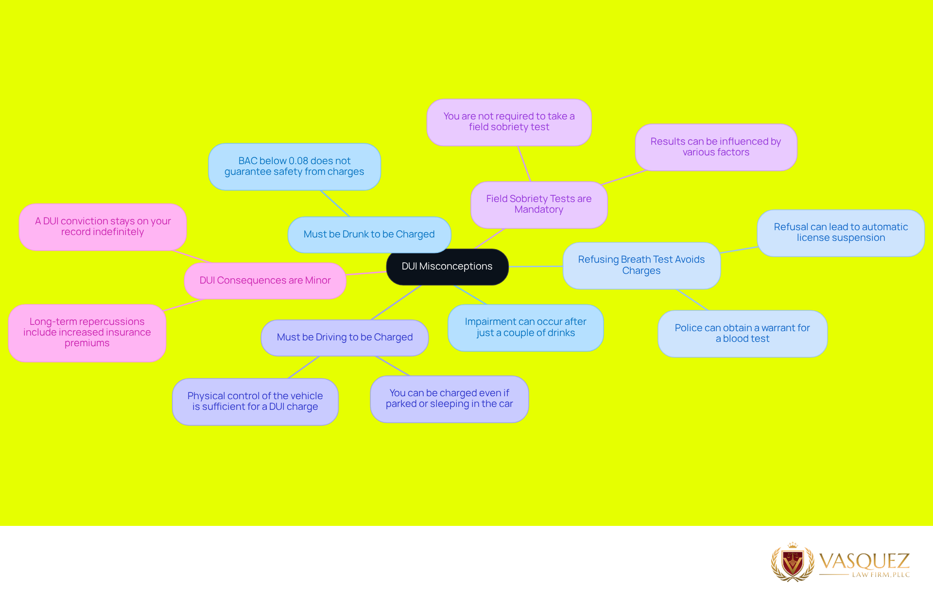 This mindmap helps you navigate through common myths about DUI laws. Each branch represents a myth, and the sub-branches provide the facts that debunk them. Follow the branches to understand how these misconceptions can impact decisions and legal outcomes.