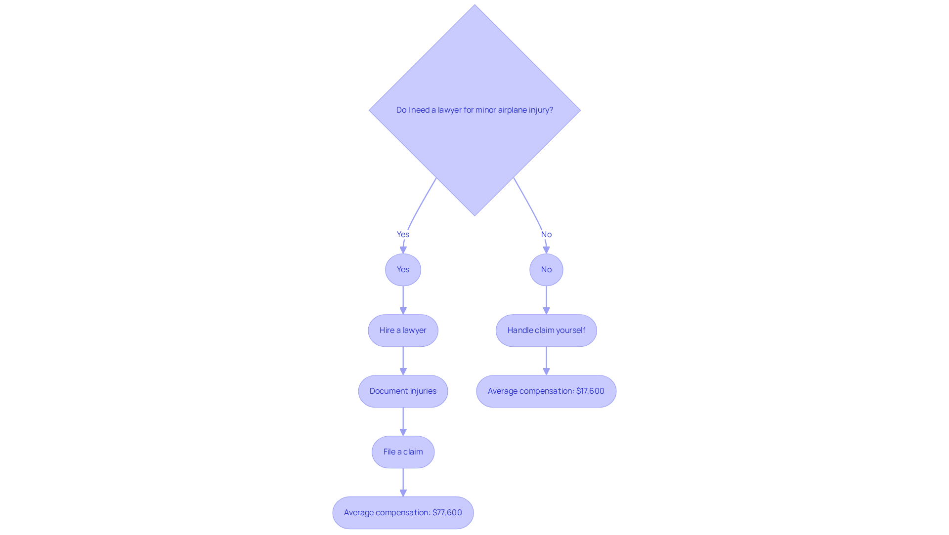 This flowchart helps you decide whether to hire a lawyer after a minor airplane injury. Follow the arrows to see the steps you can take based on your choice, and check the average compensation amounts to understand the potential financial impact.