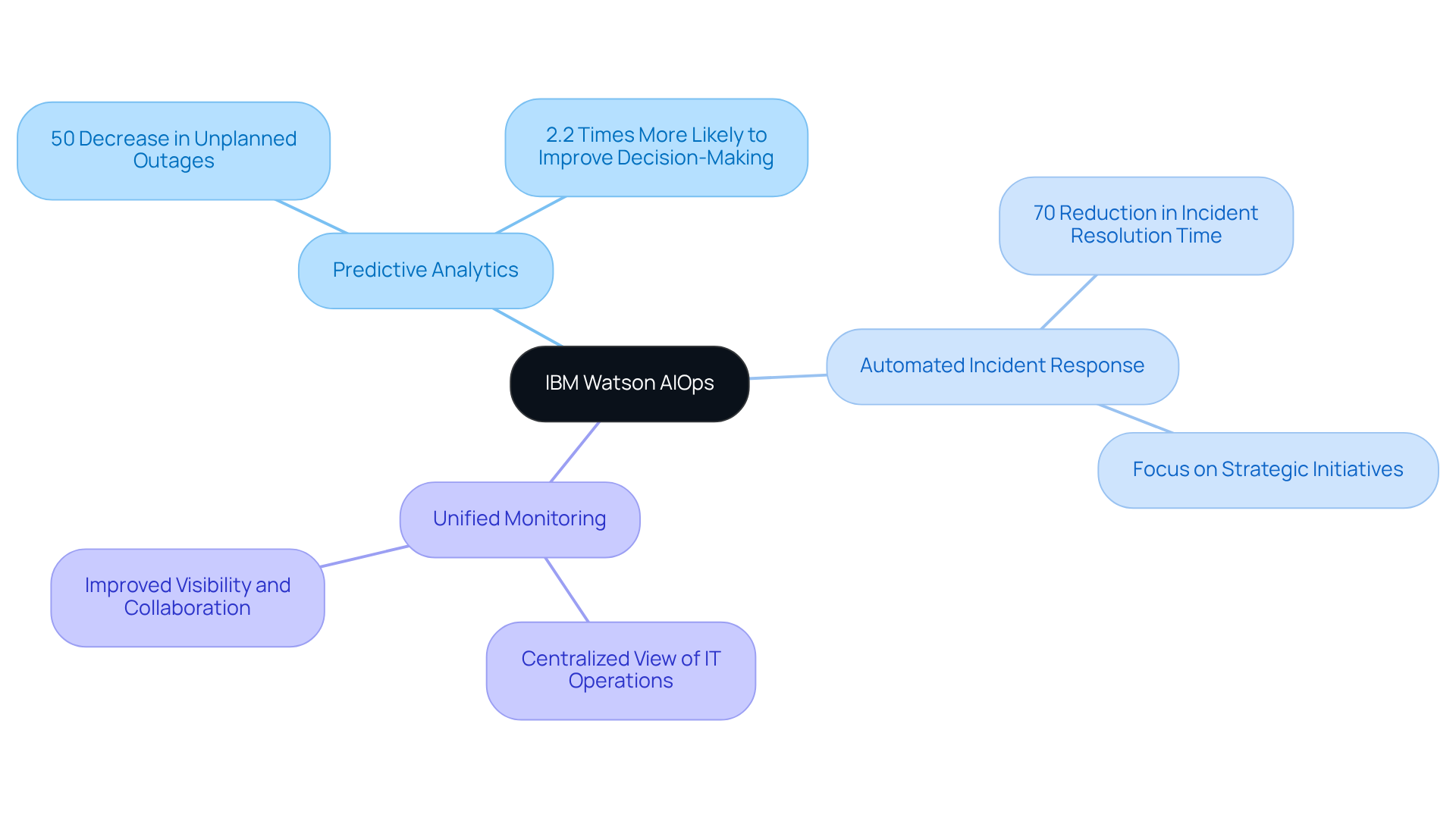 The central node represents IBM Watson AIOps, while the branches show its key features. Each sub-branch provides specific benefits and statistics, helping you understand how each feature contributes to improved IT operations.