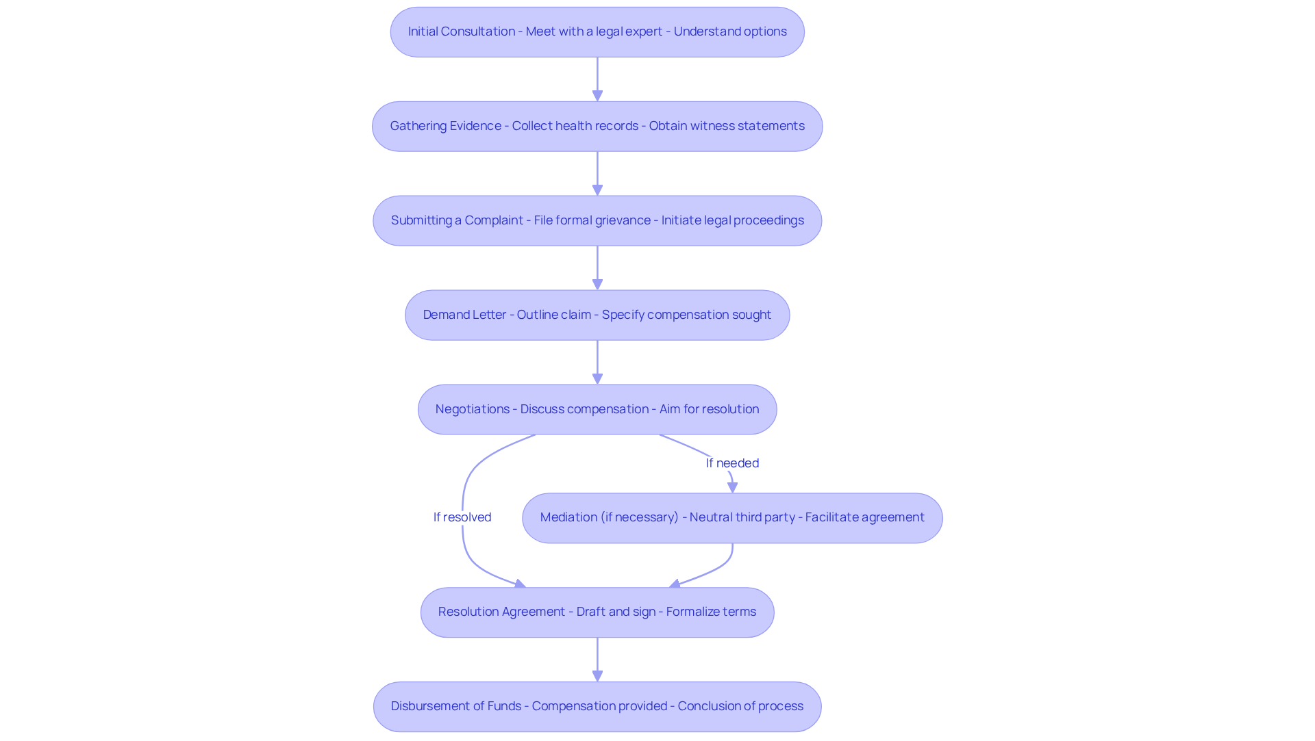 Each box represents a step in the journey towards a settlement. Follow the arrows to see how each step leads to the next, from the initial consultation all the way to receiving your compensation.