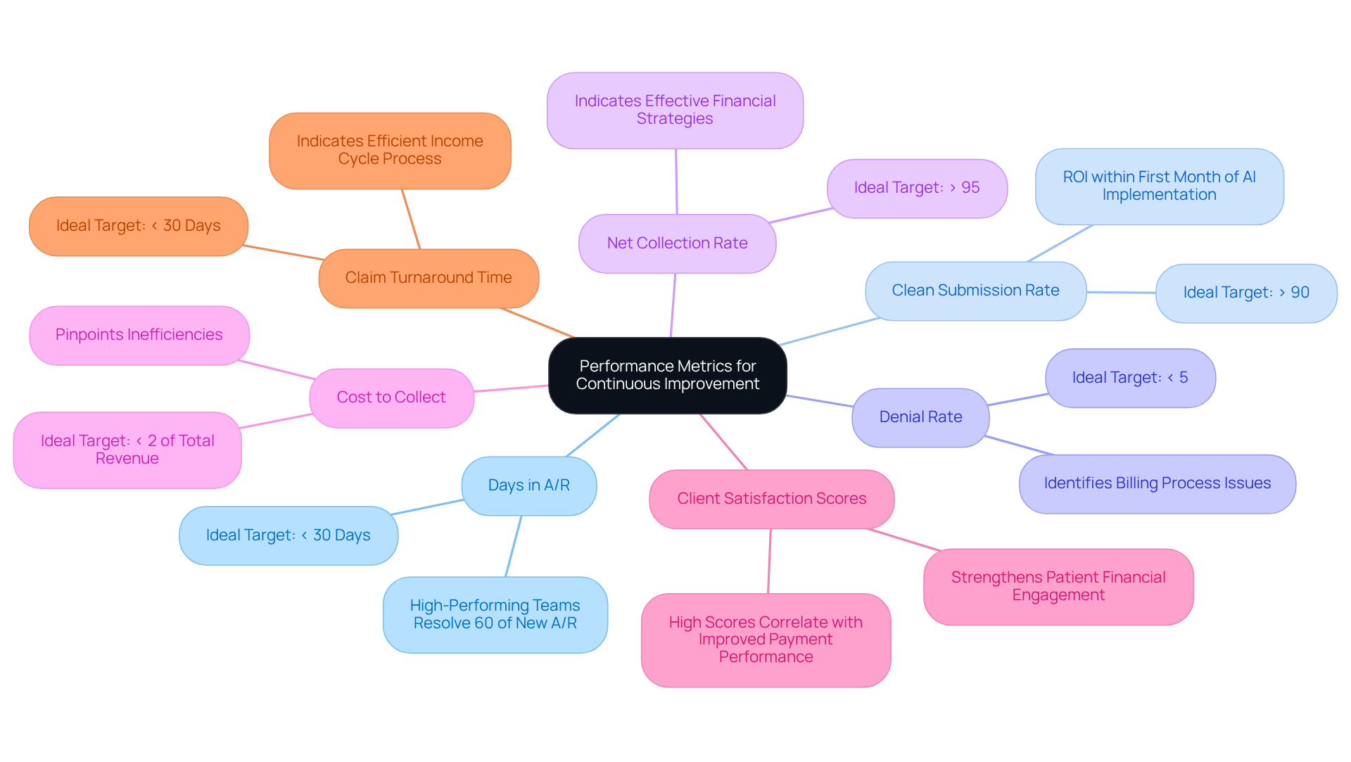 The central node represents the overall goal of monitoring performance metrics. Each branch shows a specific metric, its target, and its importance in driving continuous improvement. Follow the branches to understand how each metric contributes to better financial performance.