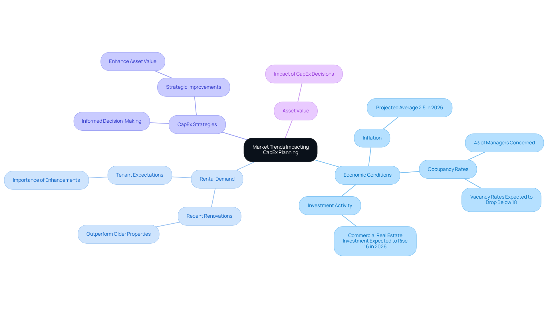 This mindmap illustrates how different market trends affect capital expenditure planning. Start at the center with the main topic, then explore each branch to see how economic factors, rental demand, and strategic decisions interconnect and influence asset value.