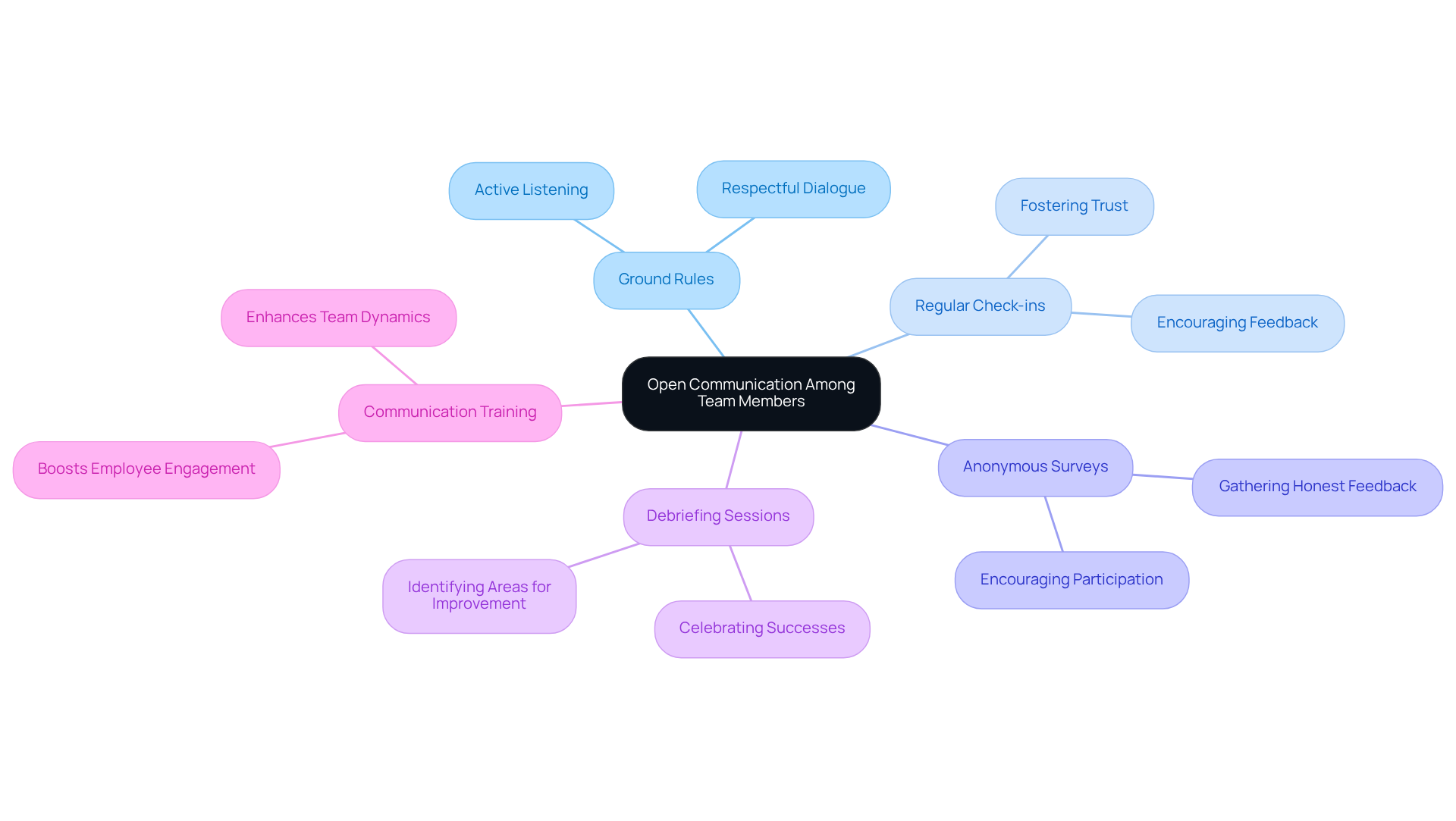 This mindmap starts with the main idea of open communication at the center. Each branch represents a strategy or practice that supports this idea, and the sub-branches show specific actions or benefits related to each strategy. Follow the branches to see how everything connects and contributes to a positive team environment. This mindmap starts with the main idea of open communication at the center. Each branch represents a strategy or practice that supports this idea, and the sub-branches show specific actions or benefits related to each strategy. Follow the branches to see how everything connects and contributes to a positive team environment.