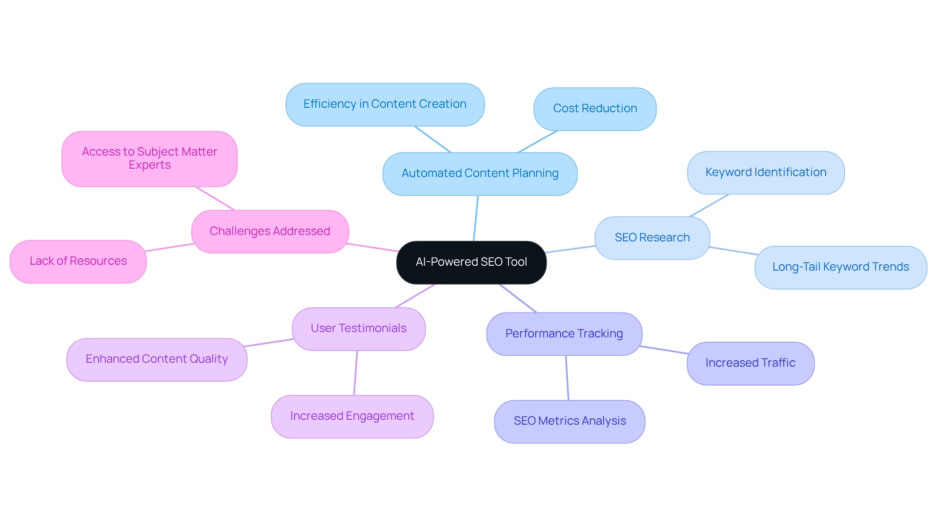 The central node represents the AI tool, with branches illustrating its key features and testimonials that highlight benefits and insights.