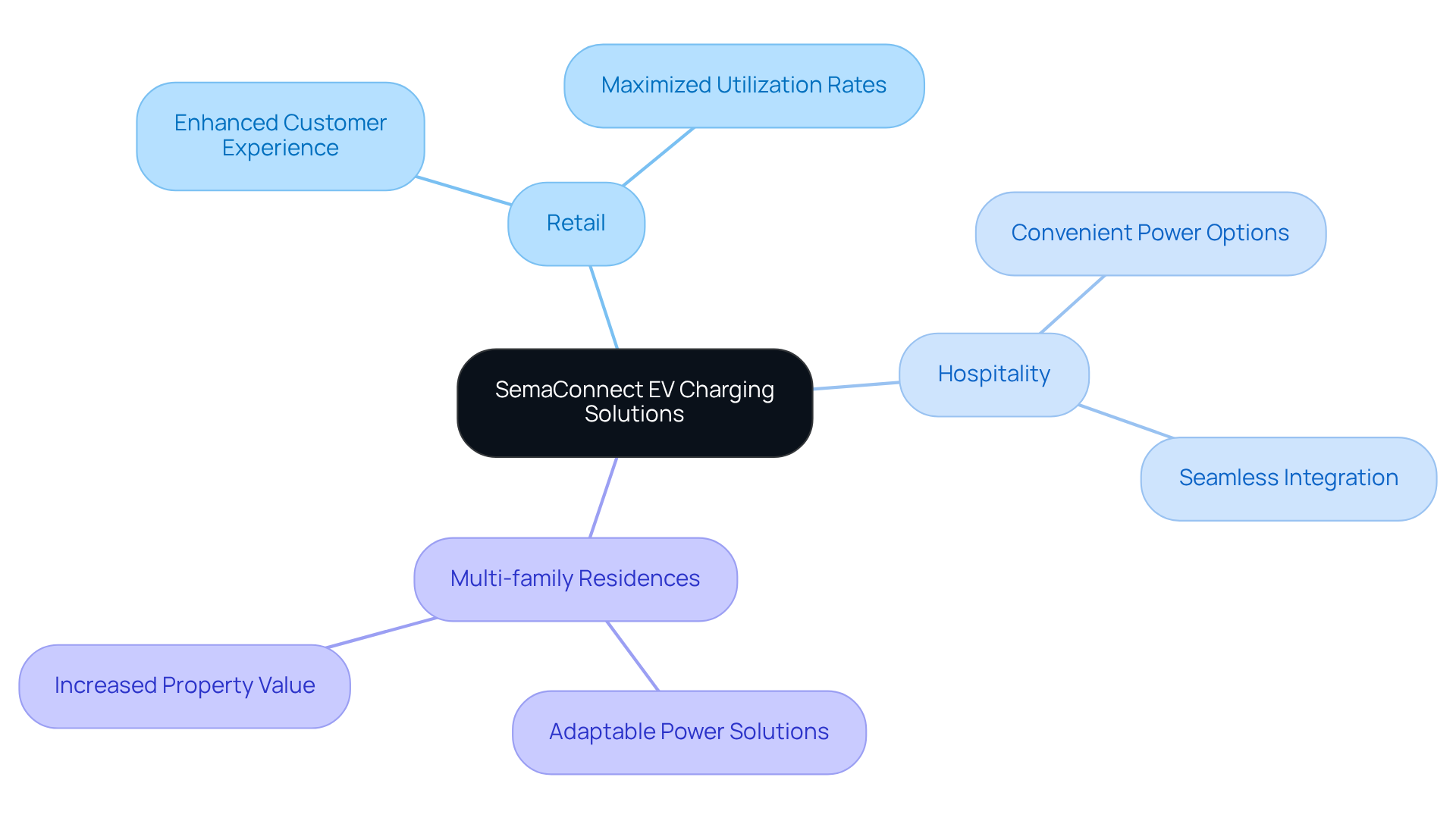 The central node represents SemaConnect's solutions, while the branches show how these solutions are customized for different sectors. Each sub-branch highlights specific advantages, helping you understand the adaptability of the infrastructure.