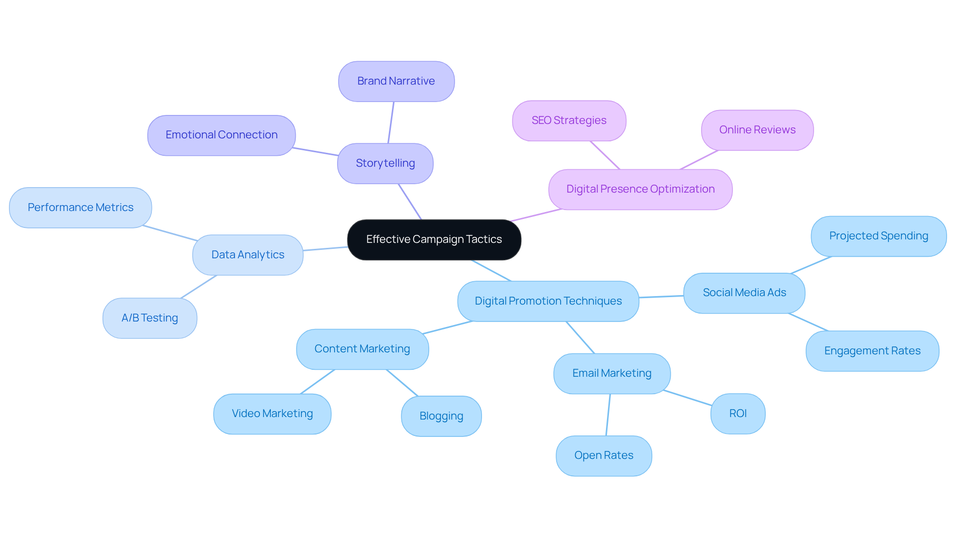 At the center, you'll find the main theme of effective campaign tactics. Branching out are various strategies, each with specific actions and insights that help tech startups enhance their promotional efforts.