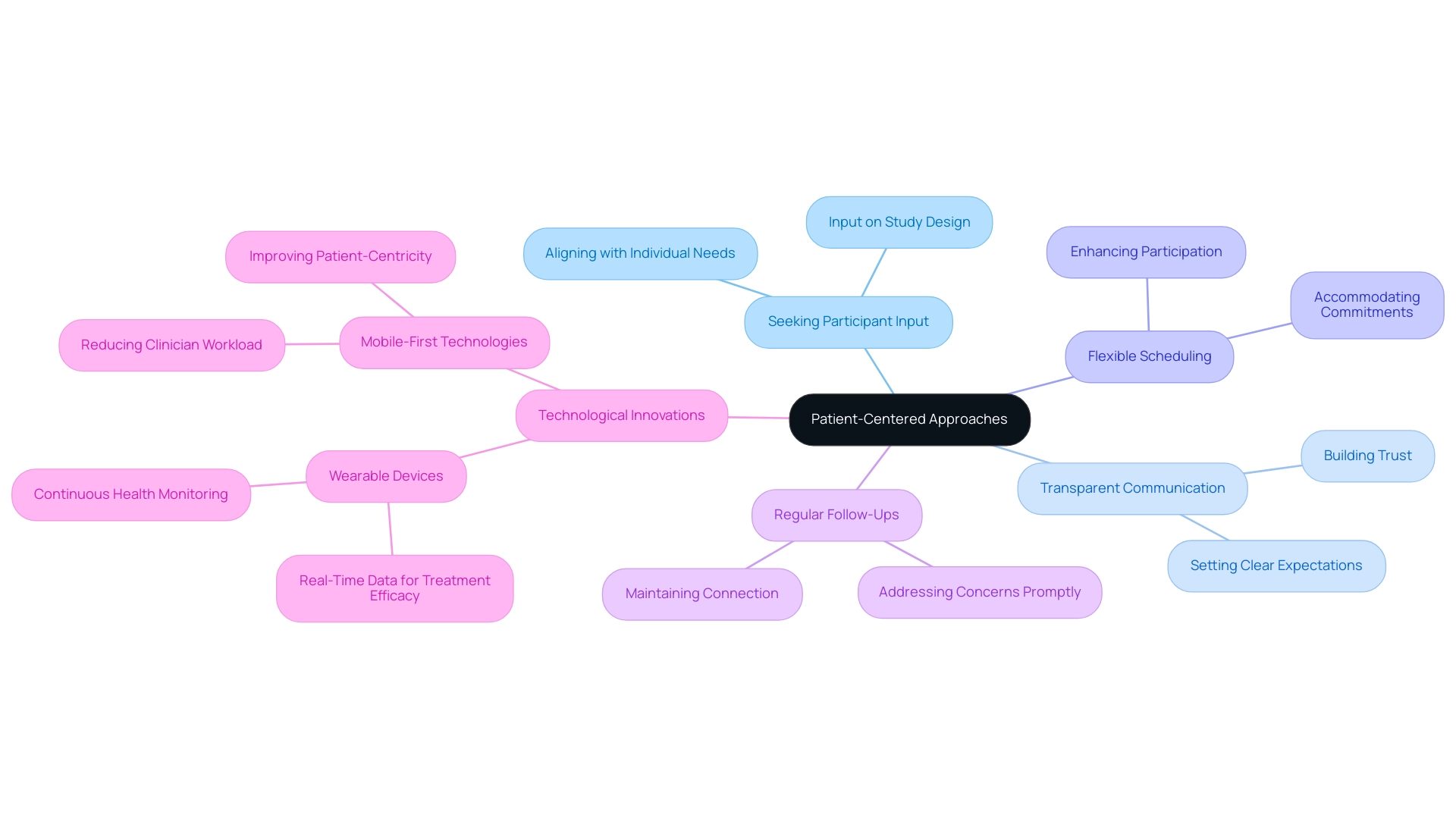 Each branch represents a different patient-centered strategy, with colors indicating distinct categories of approaches.