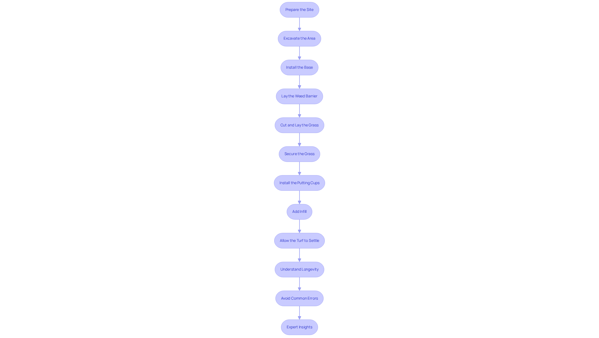 Each box represents a step in the installation process. Follow the arrows to see how to move from one step to the next, ensuring a successful installation of your putting green.