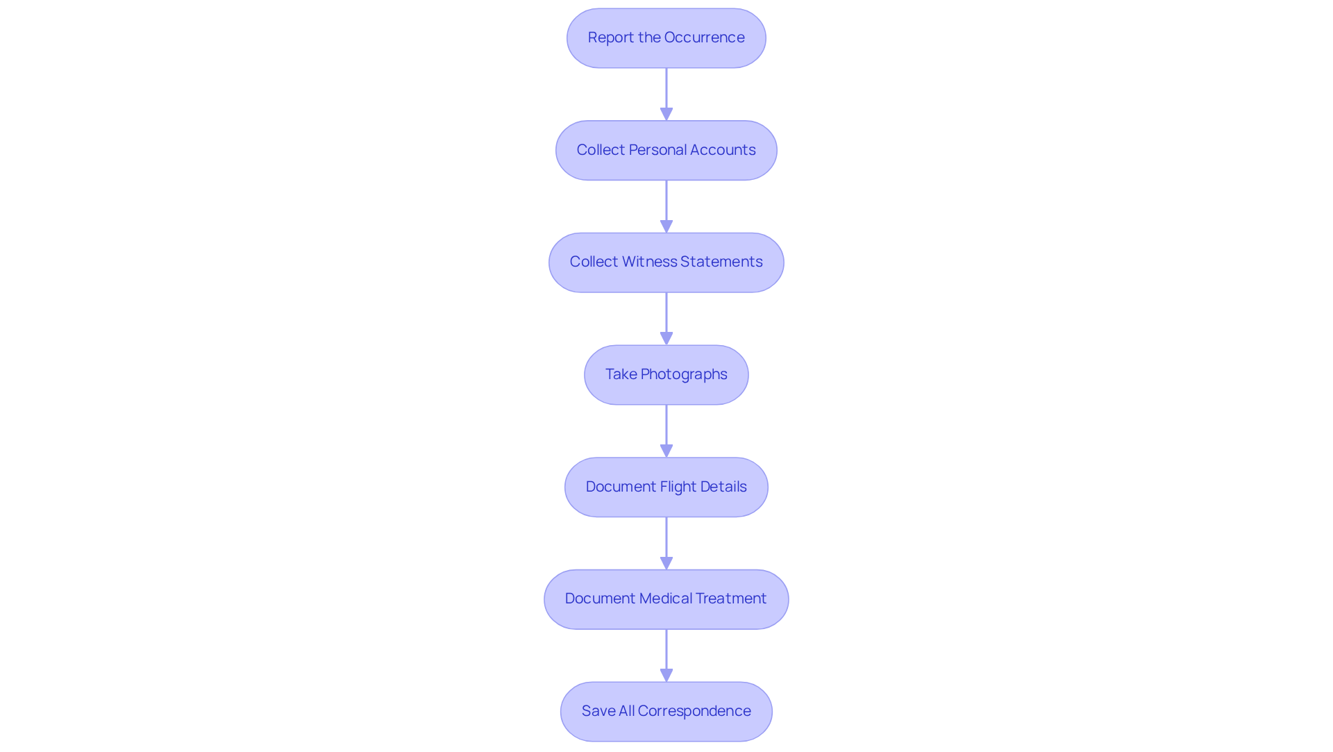 Each box represents a step you should take after an aviation incident. Follow the arrows to see the order in which to complete these steps, ensuring you gather all necessary evidence to support your case.