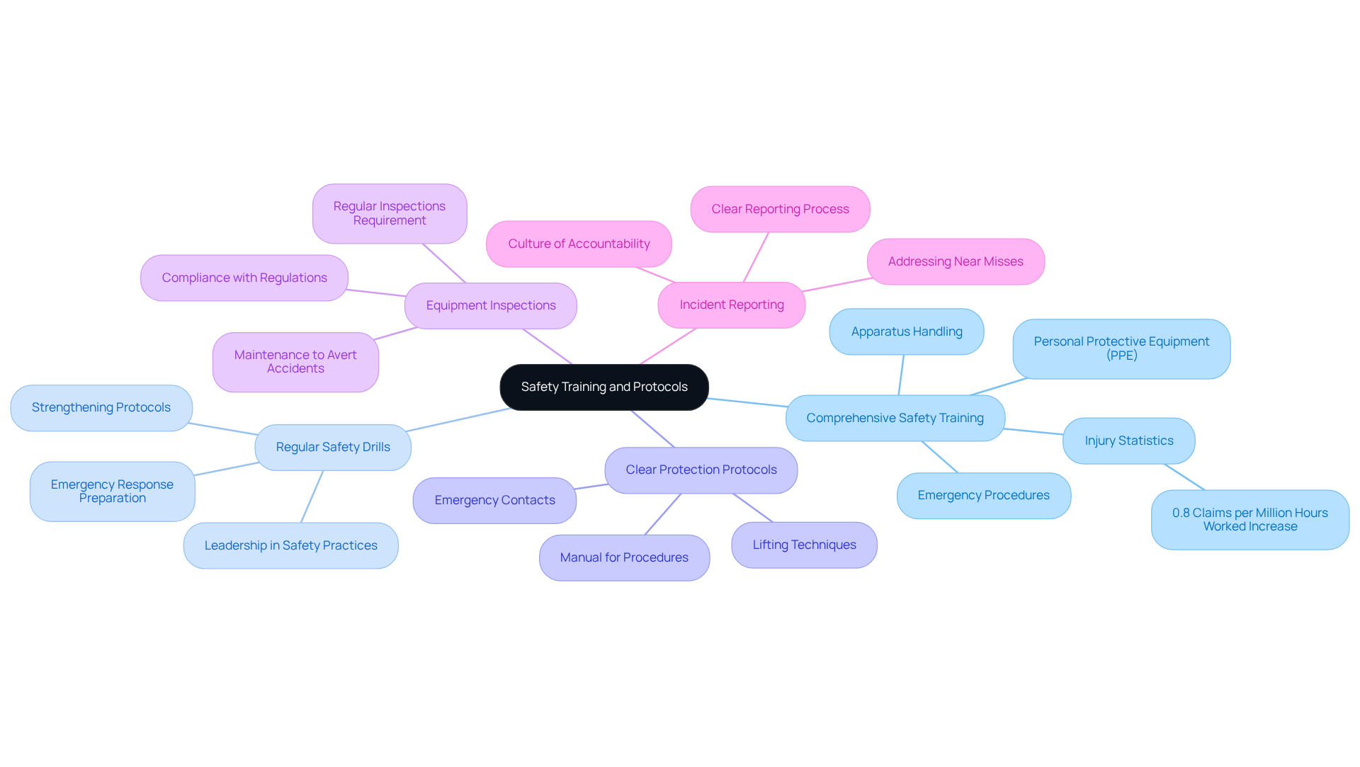 This mindmap starts with the central theme of safety training and protocols. Each branch represents a key area of focus, and the sub-branches provide more details on actions and insights related to that area. Follow the branches to understand how each component contributes to the overall safety strategy.