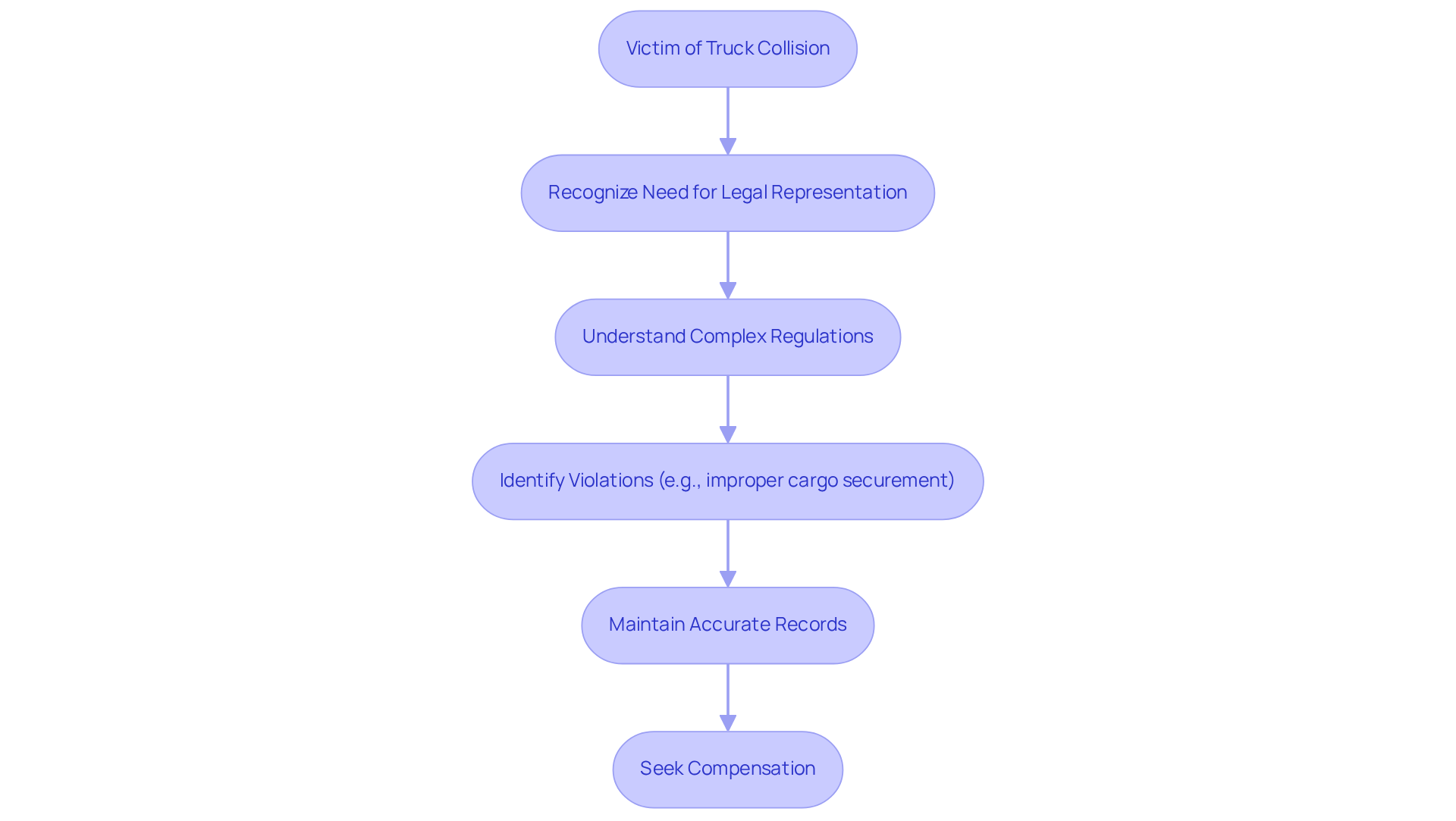This flowchart guides you through the key steps to take after a truck collision. Start at the top, recognizing the need for a lawyer, and follow the arrows to see how to understand regulations, identify violations, and maintain records — all crucial for your case. This flowchart guides you through the key steps to take after a truck collision. Start at the top, recognizing the need for a lawyer, and follow the arrows to see how to understand regulations, identify violations, and maintain records — all crucial for your case.