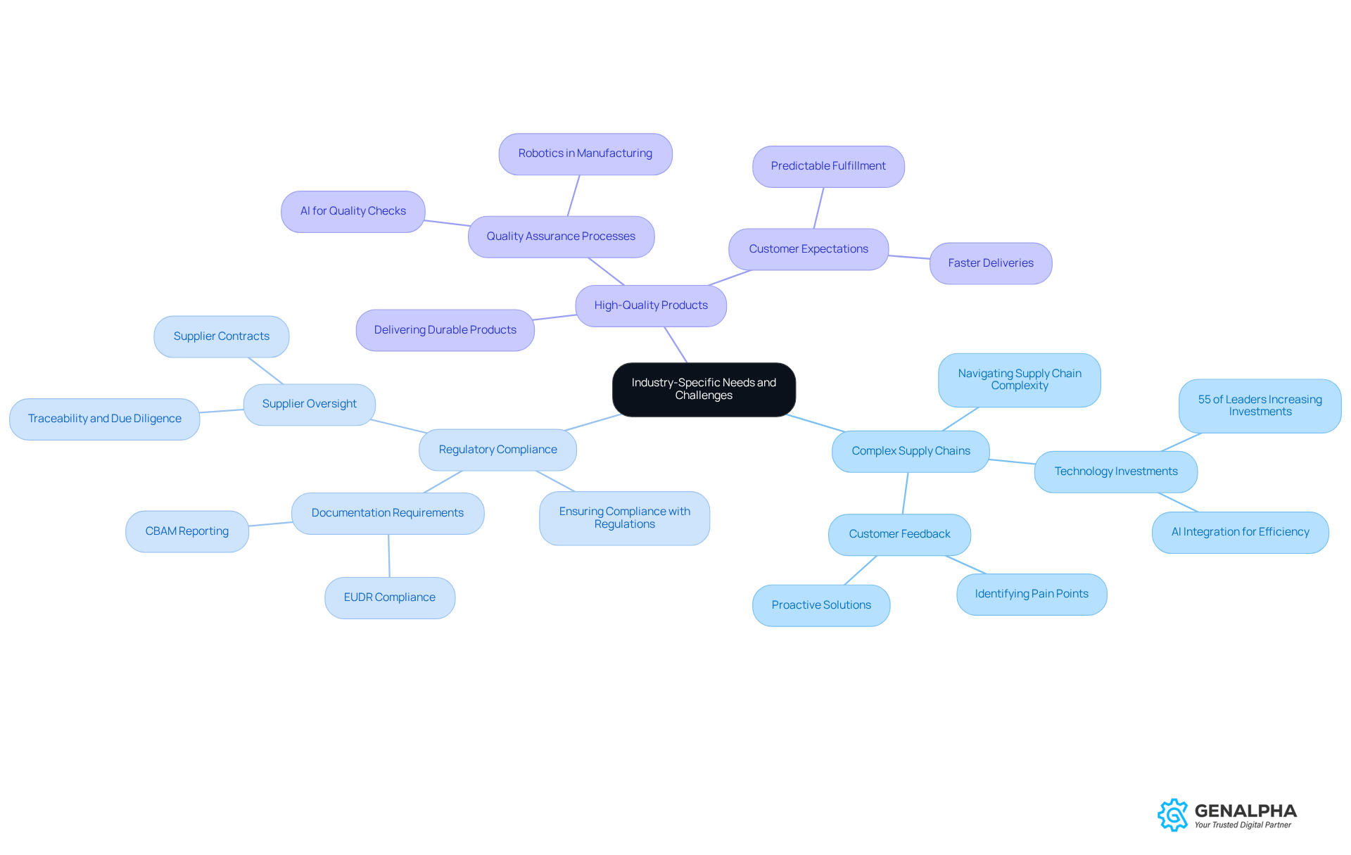 This mindmap starts with the main topic in the center and branches out to show the specific challenges manufacturers face. Each branch represents a challenge, and the sub-branches provide insights and strategies to address those challenges. It's a visual way to see how everything connects!