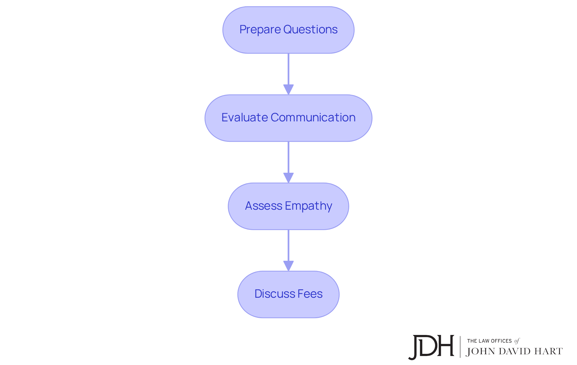 Follow the arrows to see the steps you should take when meeting with potential attorneys. Each box highlights an important aspect to consider, helping you make an informed choice. Follow the arrows to see the steps you should take when meeting with potential attorneys. Each box highlights an important aspect to consider, helping you make an informed choice.