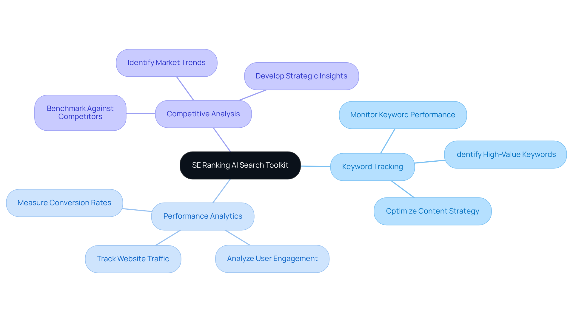 The center represents the main toolkit, and the branches show the key features that help medical practices improve their online visibility. Each feature is a tool that contributes to the overall success in digital marketing.